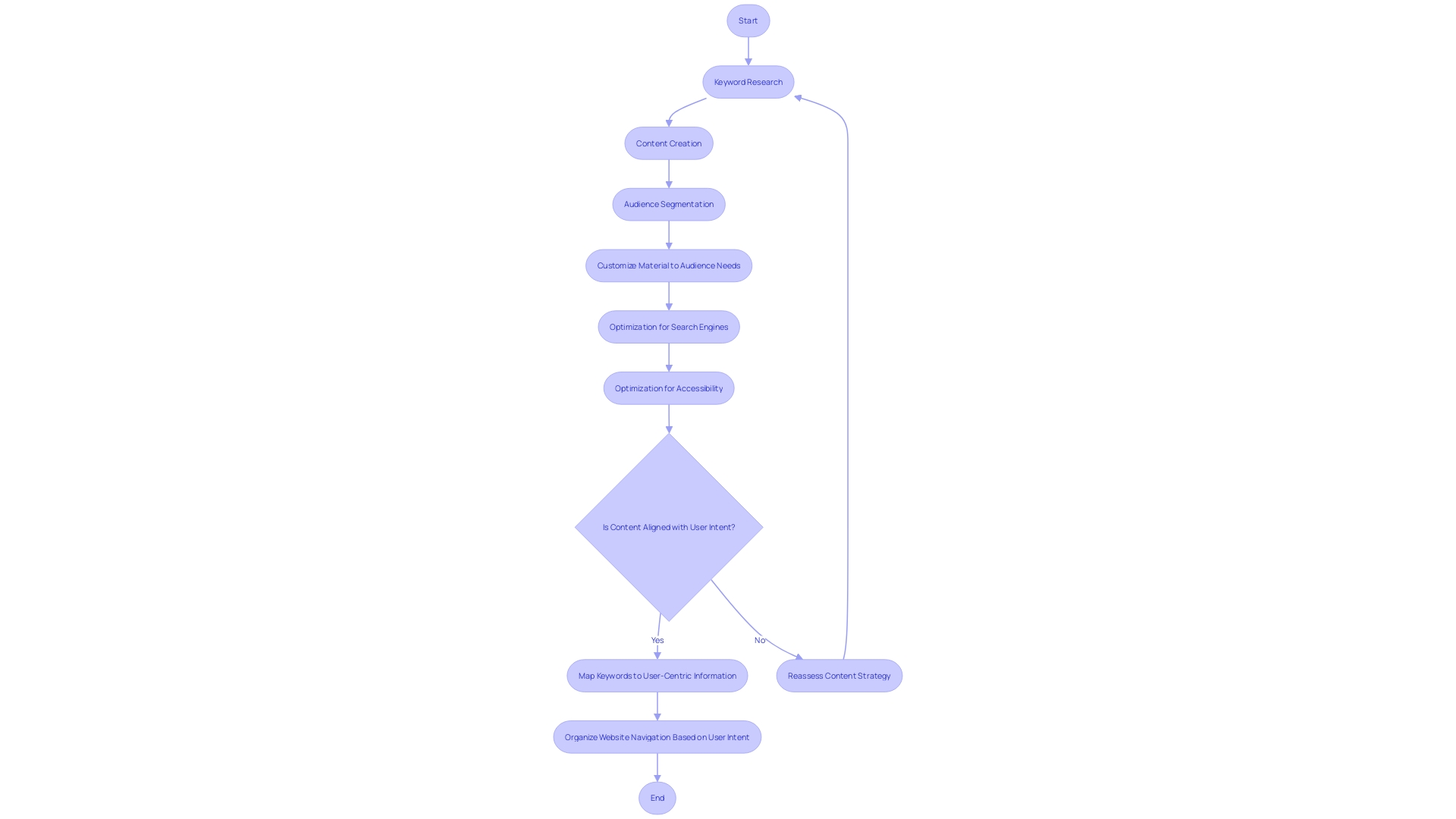 Flowchart: SEO Approach Flowchart: SEO Approach