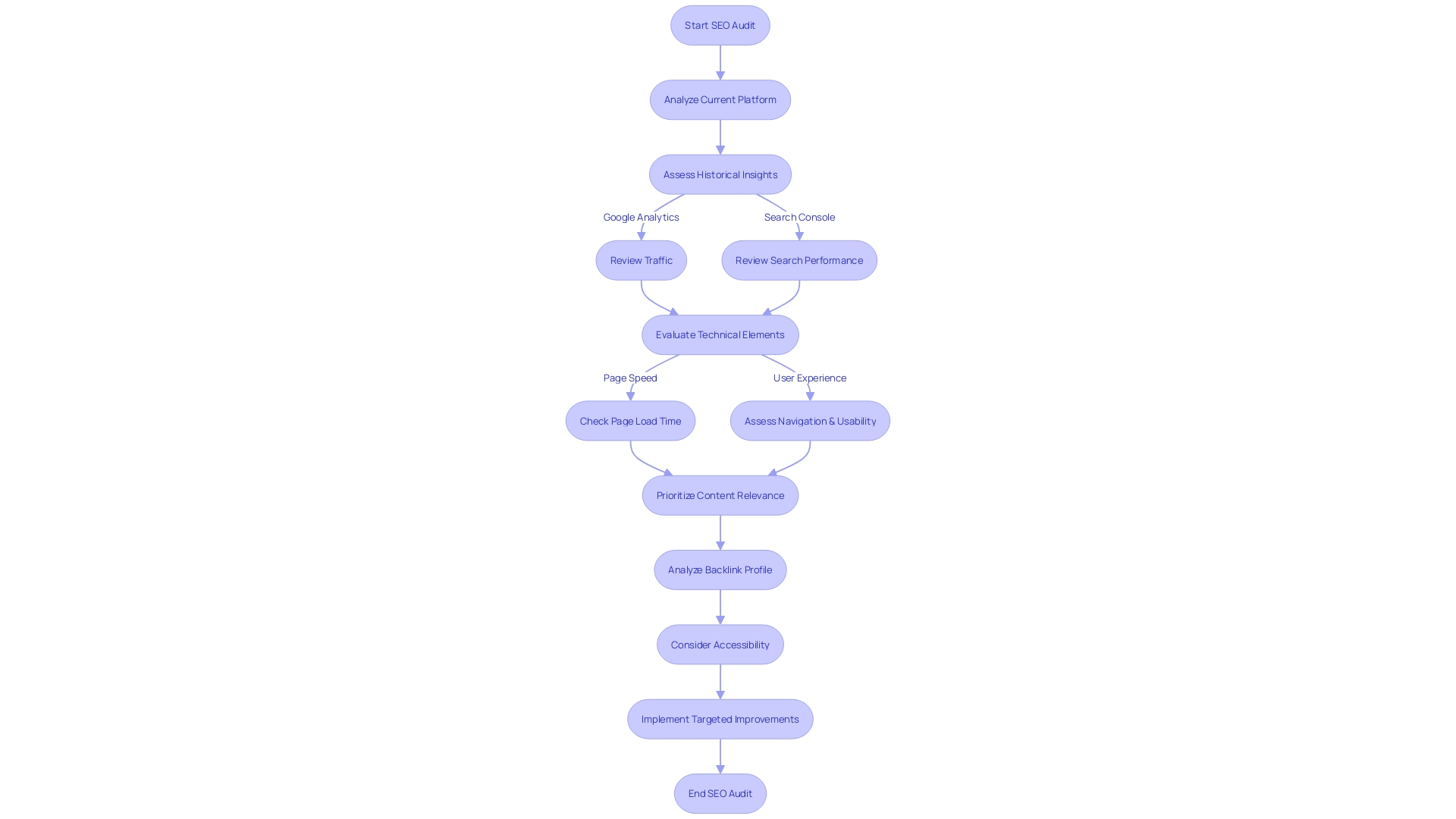 Flowchart: SEO Audit Process