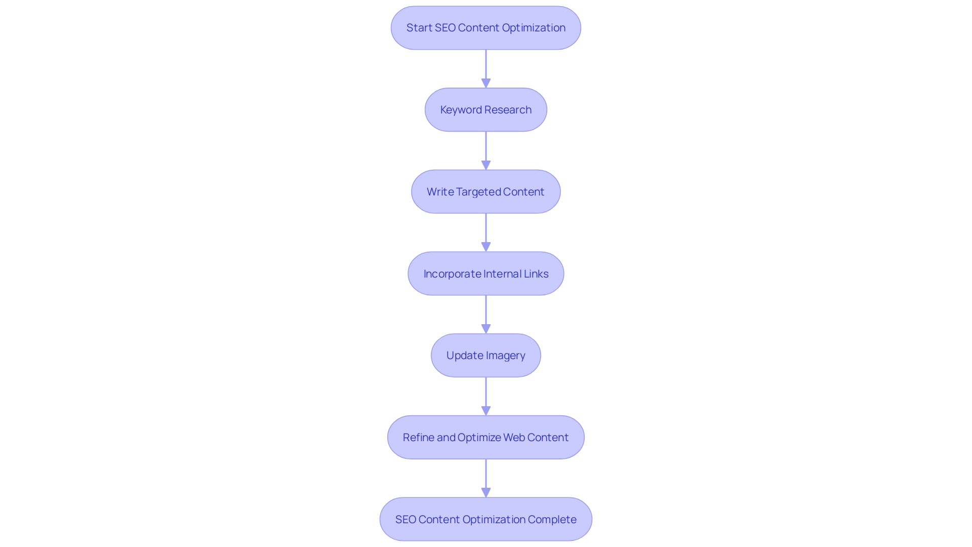 Flowchart: SEO Content Optimization Process Flowchart: SEO Content Optimization Process