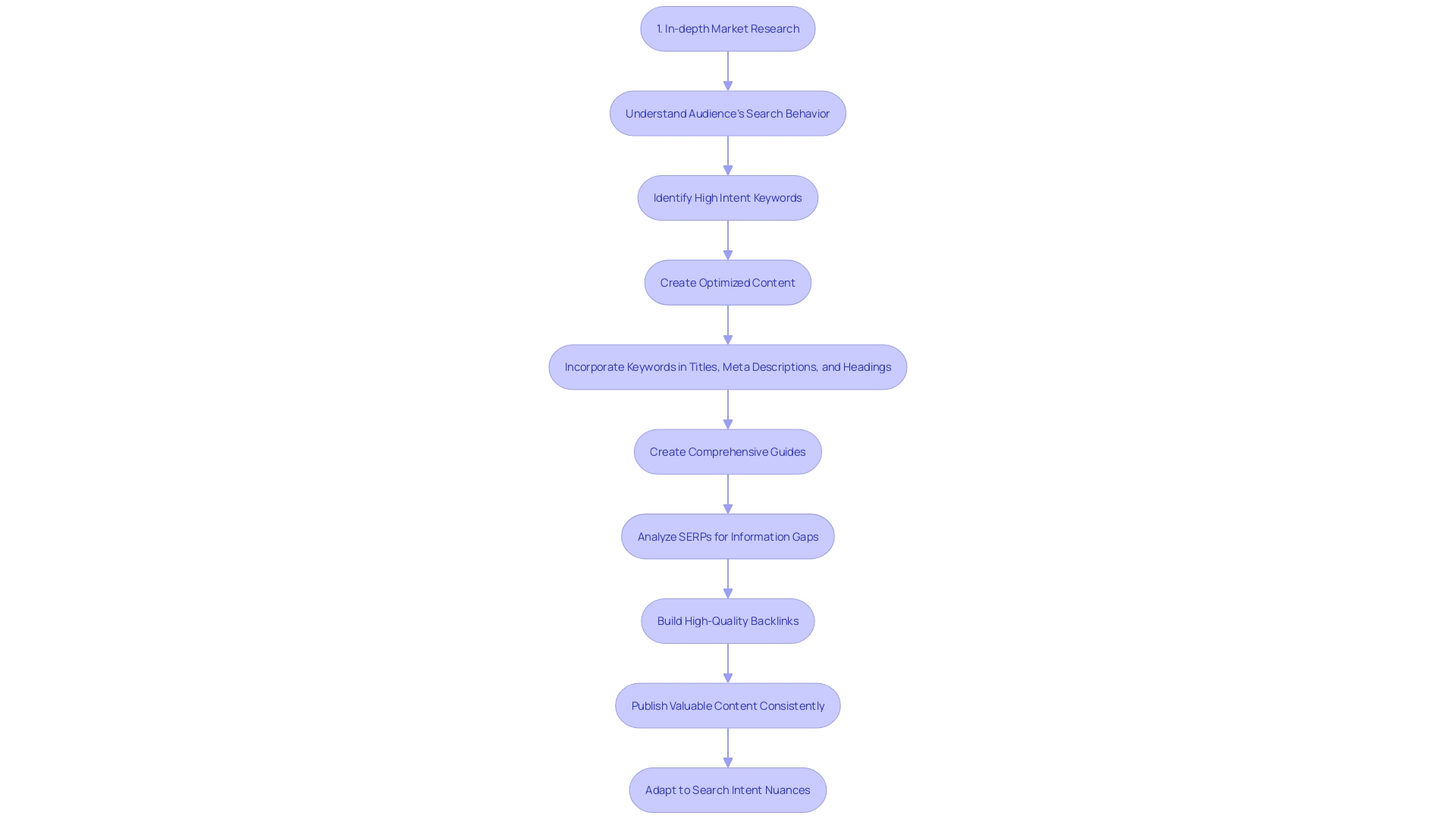 Flowchart: SEO Strategy for High Intent Keywords