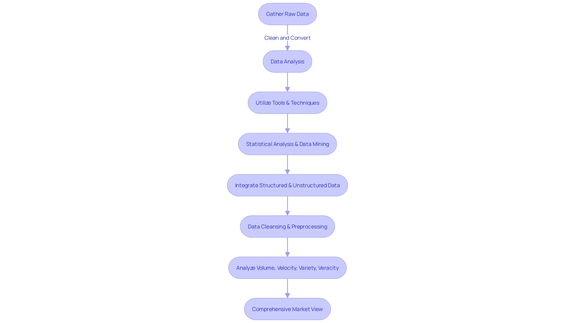 Flowchart showcasing the collaborative approach in developing a business approach for sharing information