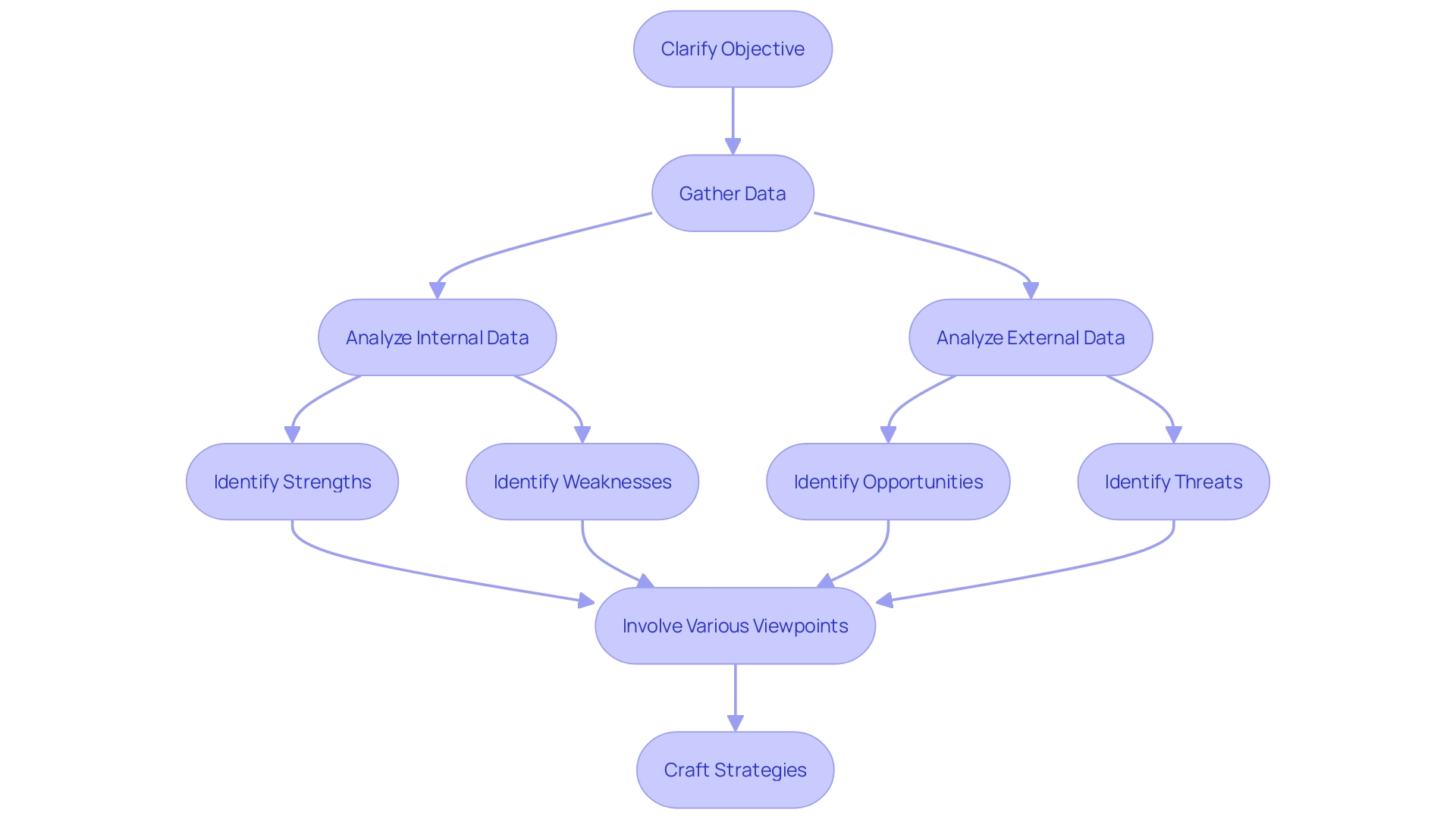 Flowchart showcasing the steps of a SWOT evaluation process