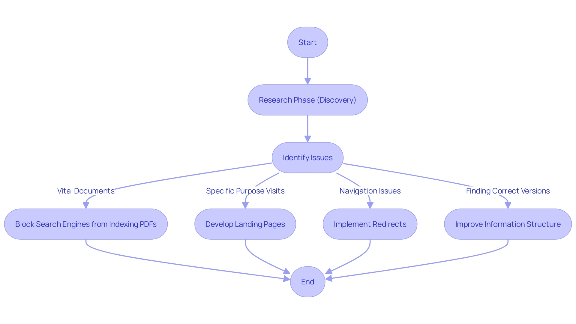 Flowchart showing the process of improving website navigation and search experience