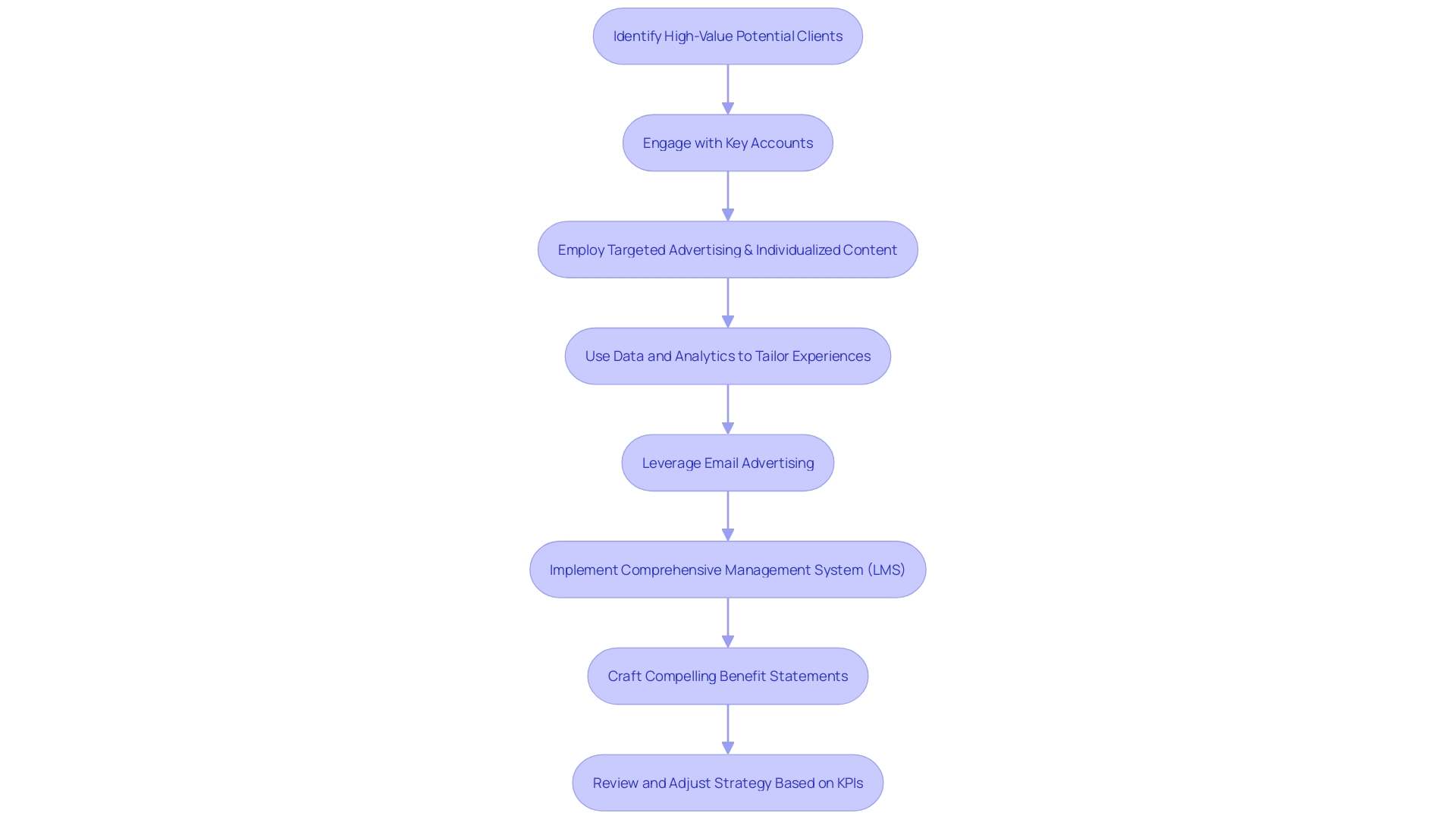 Flowchart showing the steps of an Account-Based Marketing (ABM) strategy