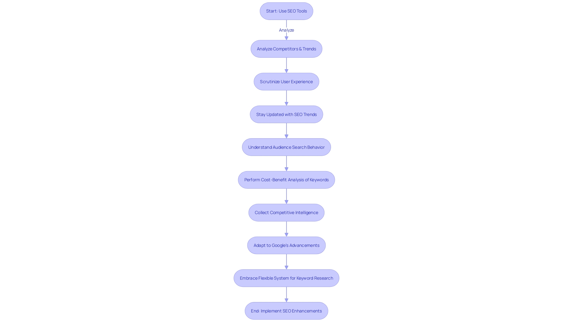 Flowchart showing the steps to enhance SEO strategy