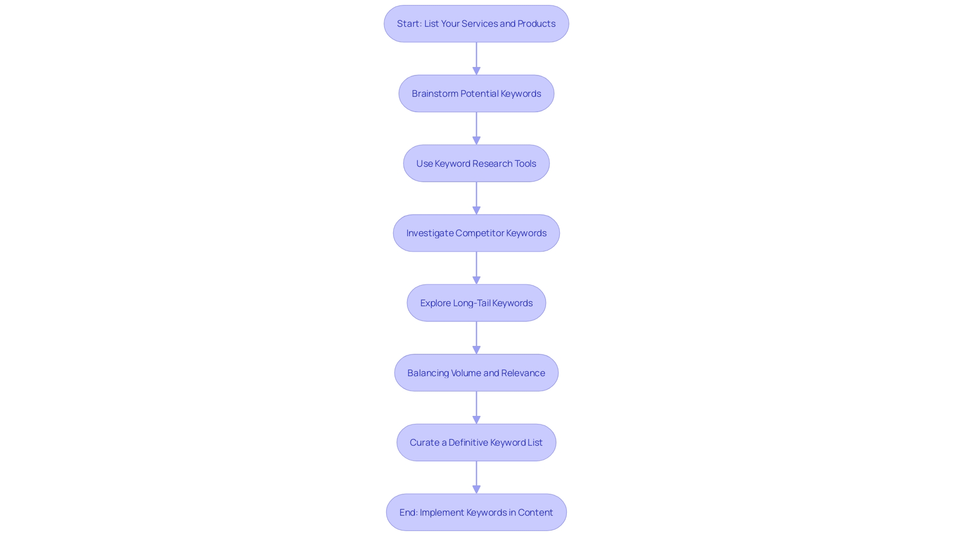 Flowchart: Steps for Keyword Research