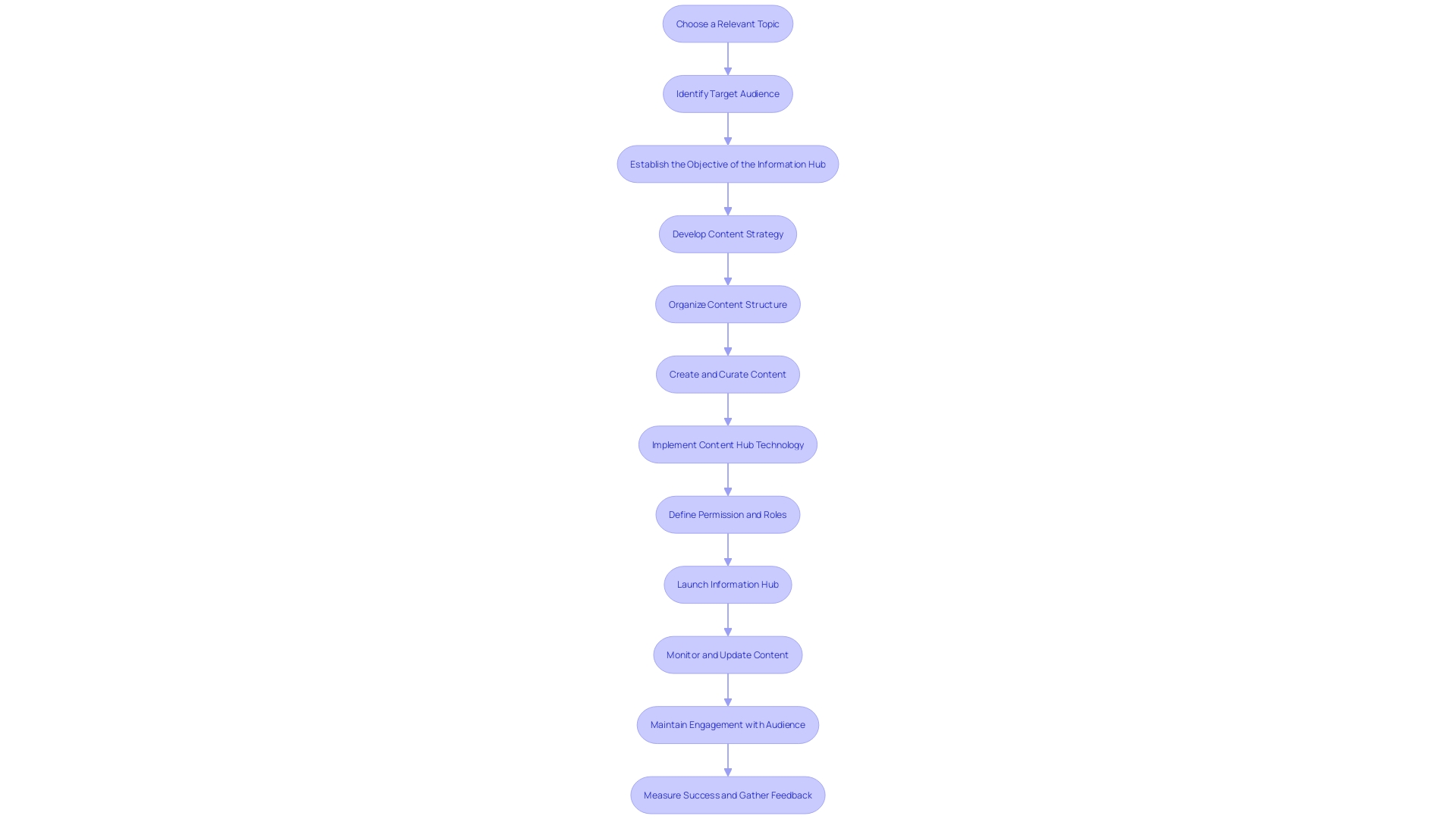 Flowchart: Steps to Develop a Valuable Information Hub