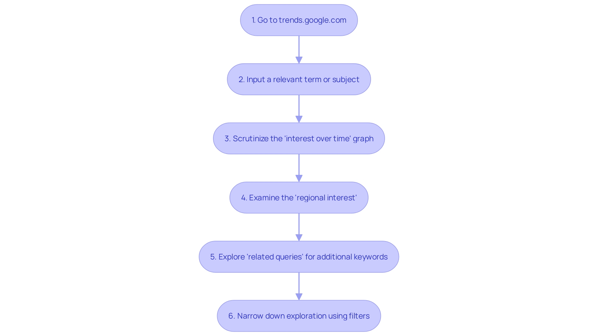 Flowchart: Steps to Leverage Google Trends for SEO Flowchart: Steps to Leverage Google Trends for SEO