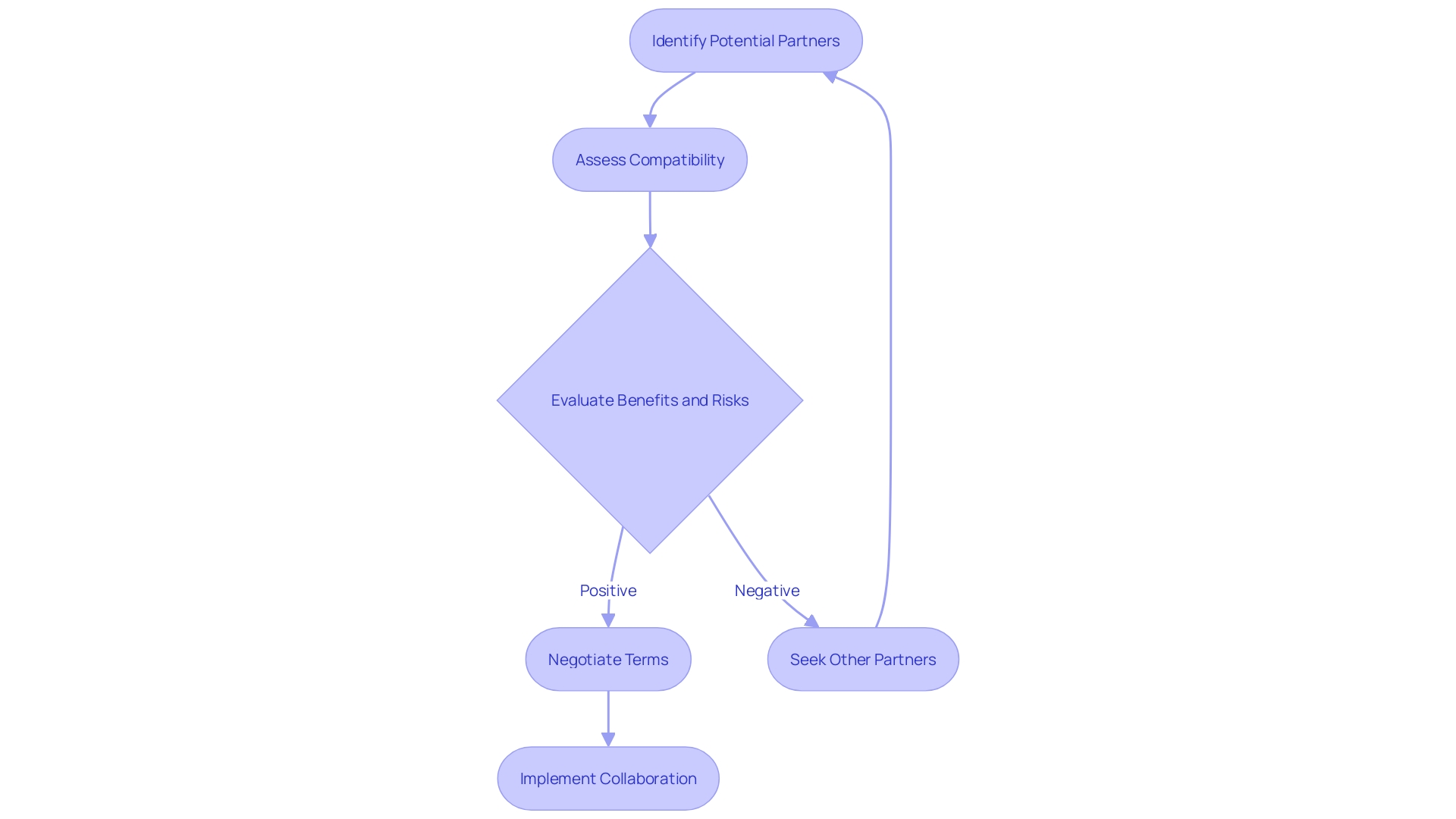 Flowchart: Strategic Alliance Process Flowchart: Strategic Alliance Process