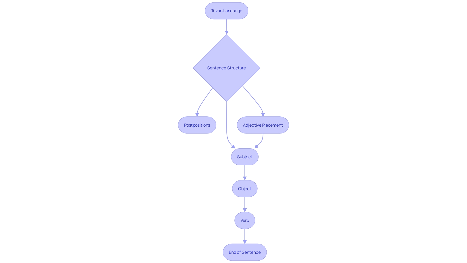 Flowchart: Structure of SOV Languages
