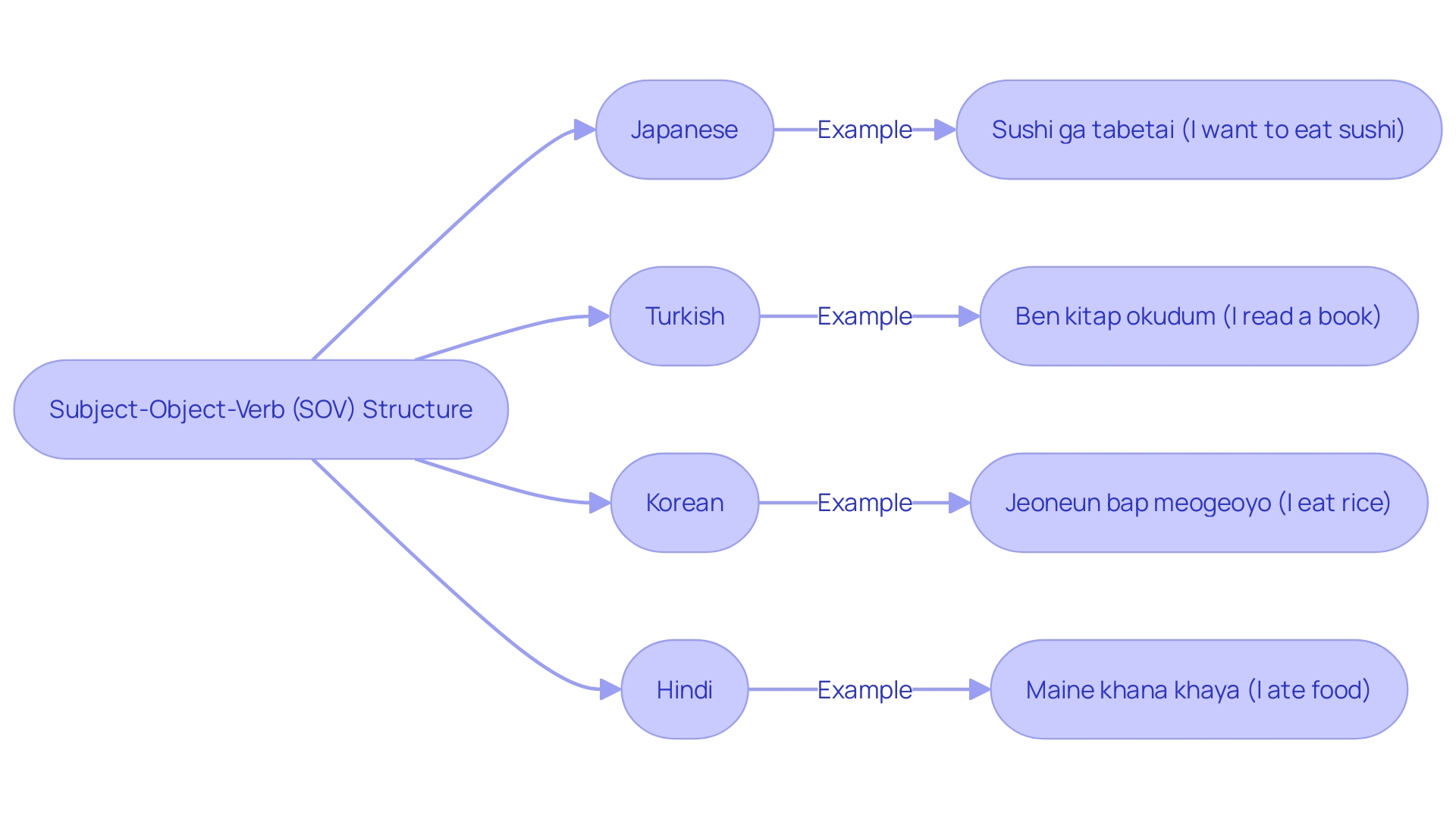Flowchart: Subject-Object-Verb (SOV) Structure in Different Languages