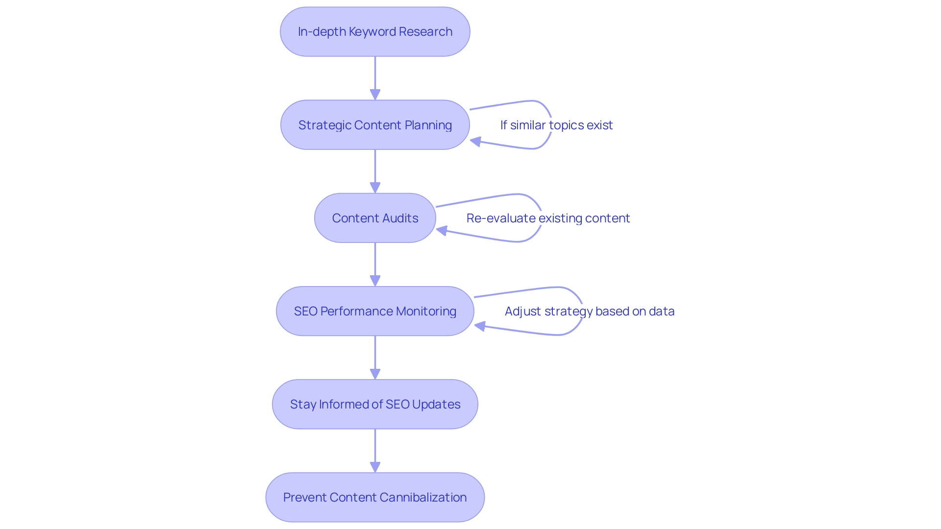 Flowchart: Tactics for Preventing Content Cannibalization