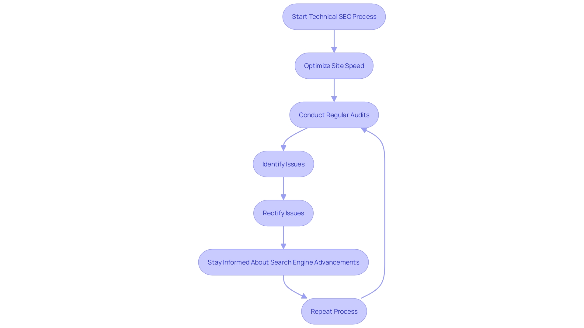 Flowchart: Technical SEO Process