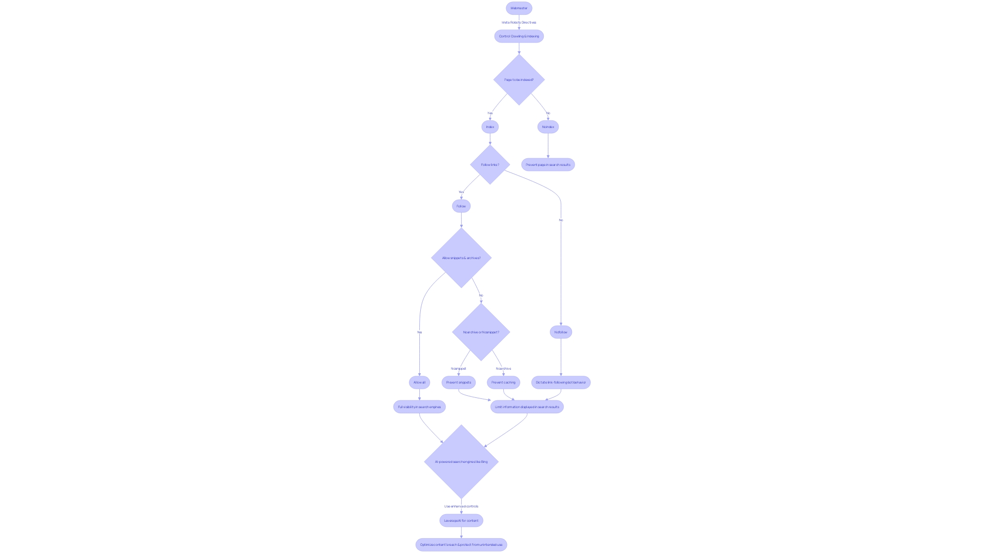 Flowchart: Understanding Meta Robots Directives and their Interaction with Search Engines