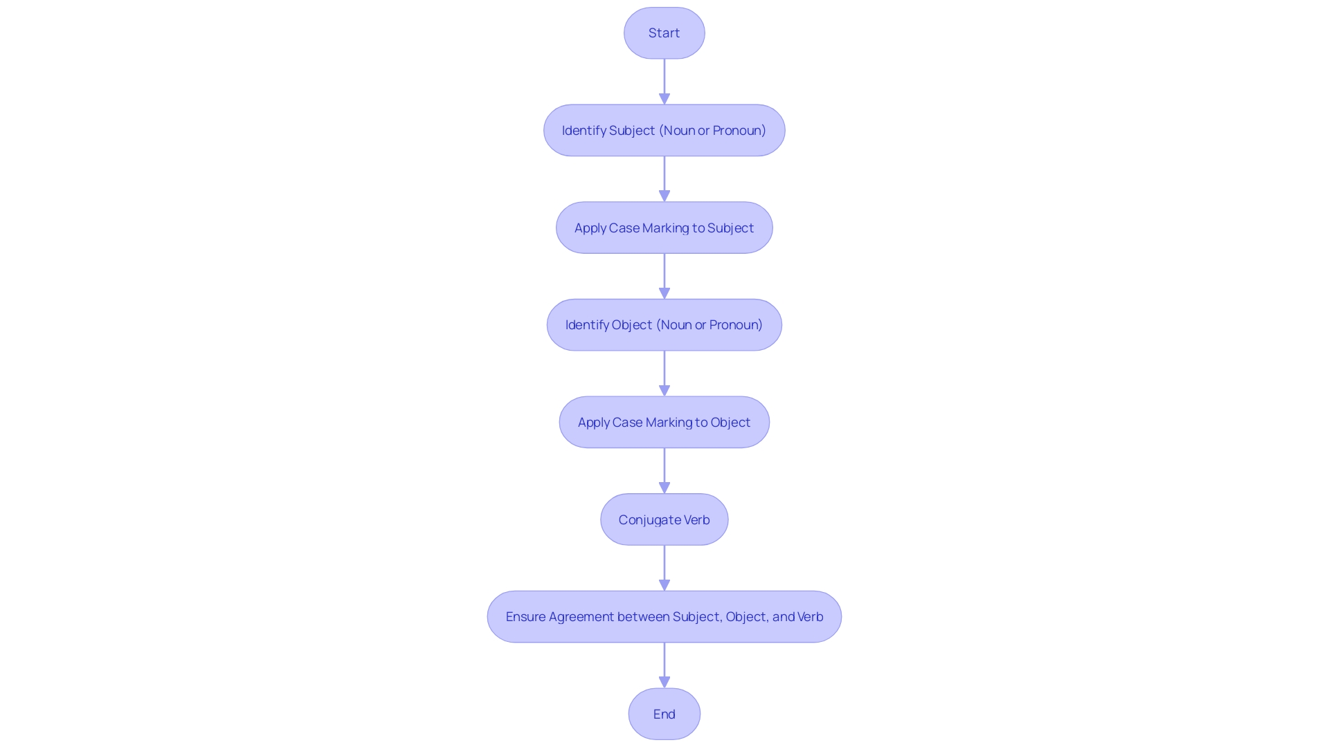 Flowchart: Understanding the Structure of SOV Languages
