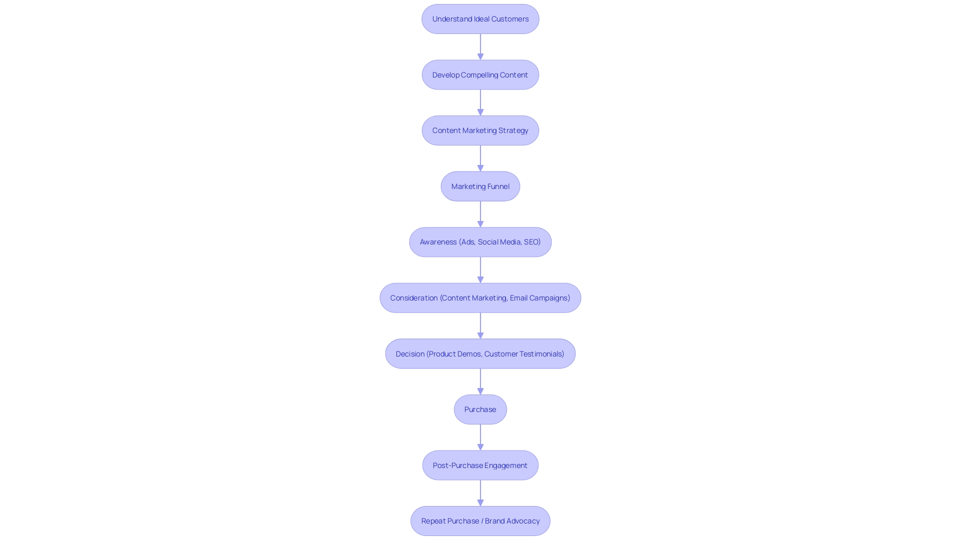 Flowchart: Upper Funnel Marketing Process