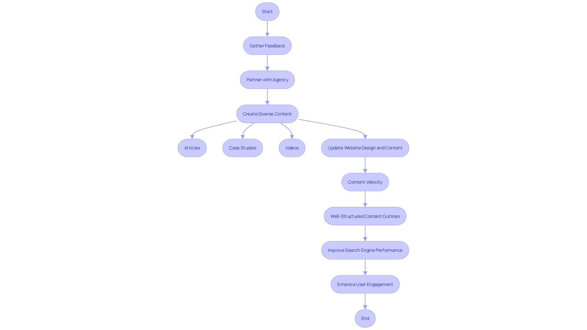 Flowchart: Website Content Strategy