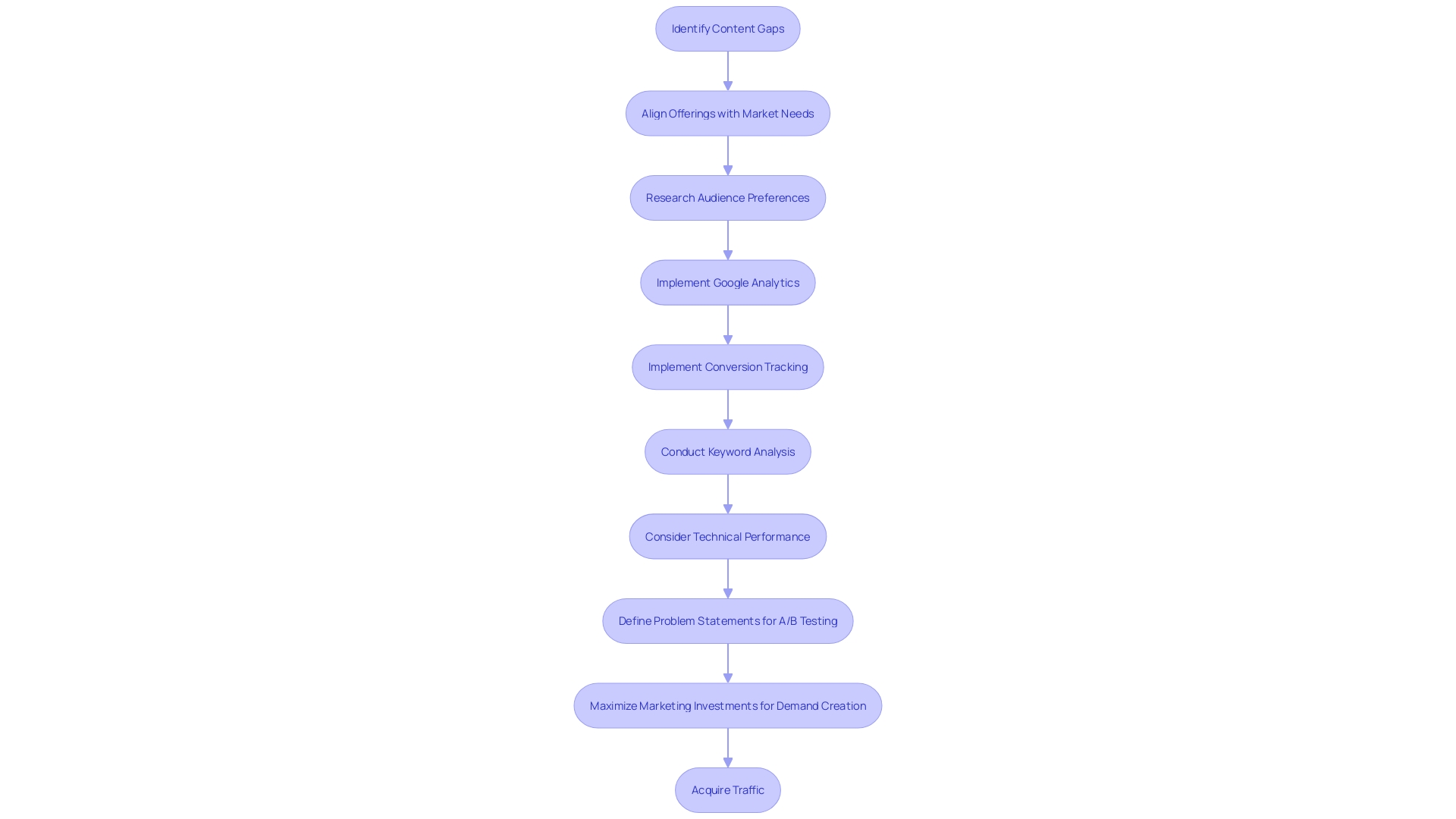 Flowchart: Website Traffic Benchmarking Process