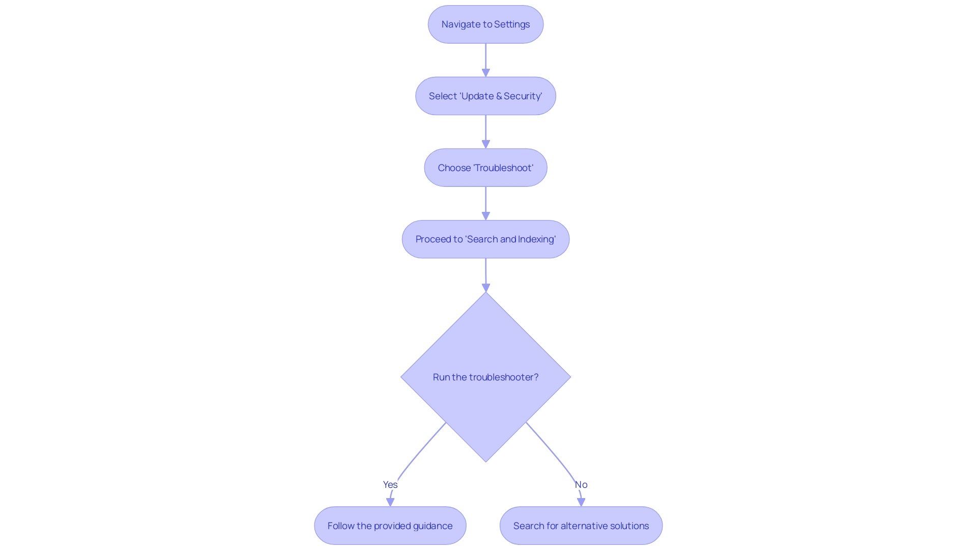 Flowchart: Windows Troubleshooter for Search Issues