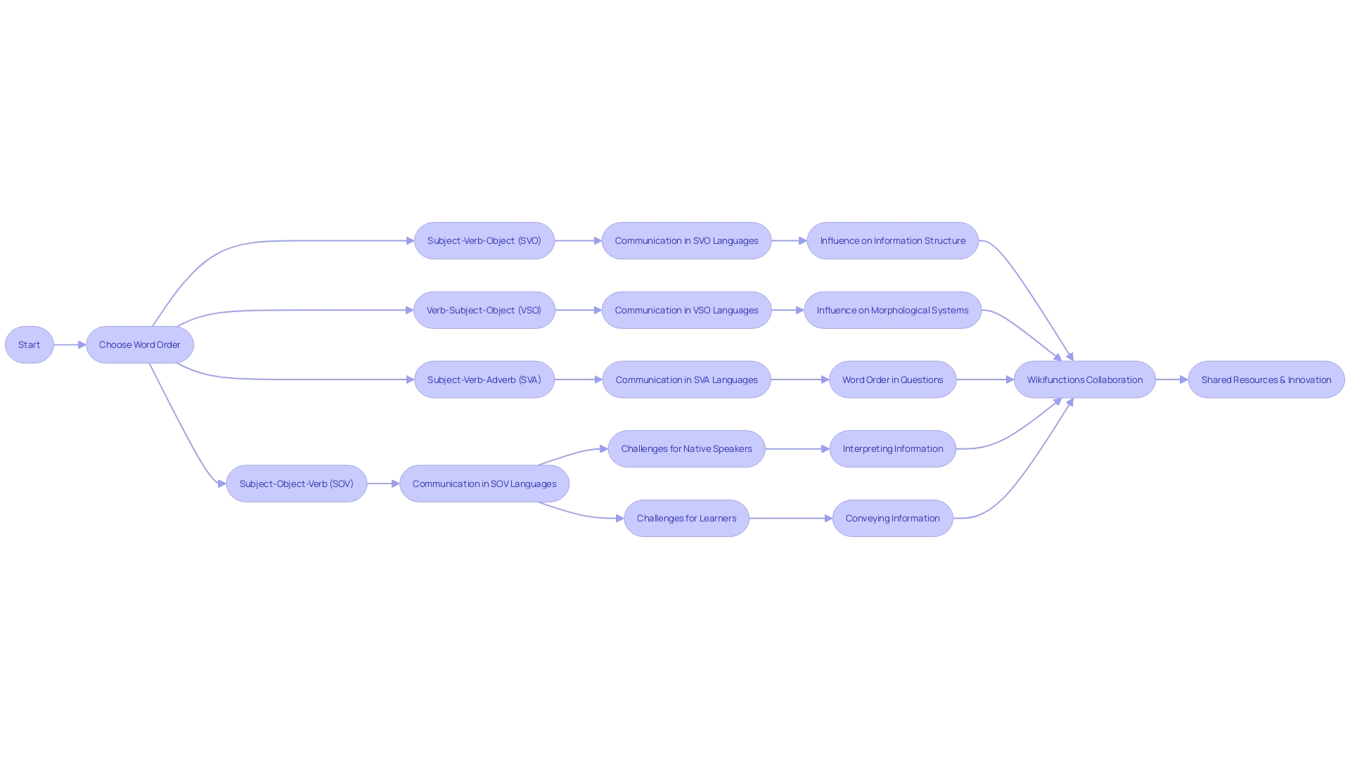 Flowchart: Word Order Variations in Different Languages