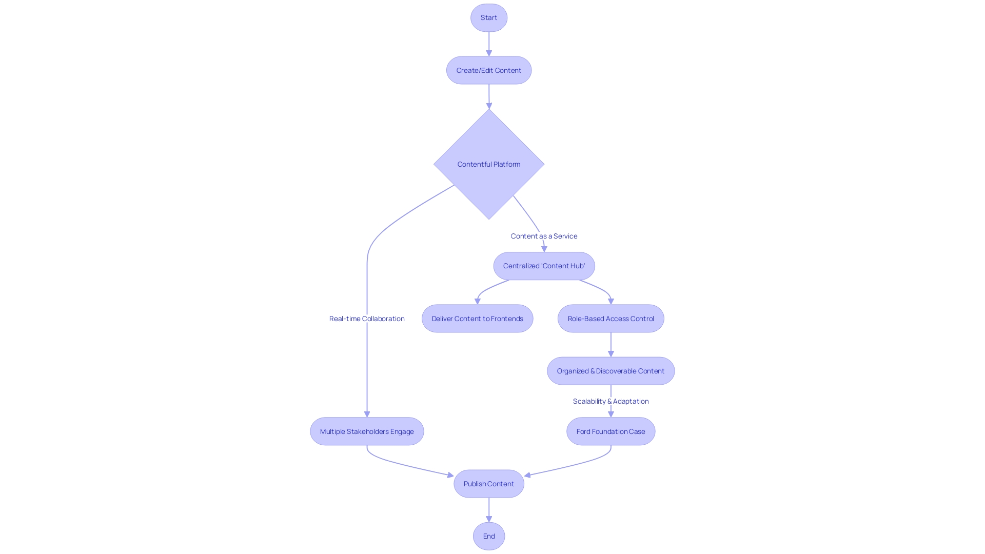 Flowchart: Workflow Efficiency with Contentful