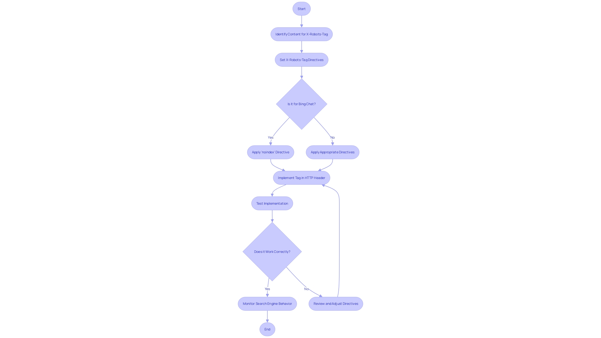 Flowchart: X-Robots-Tag Implementation Process