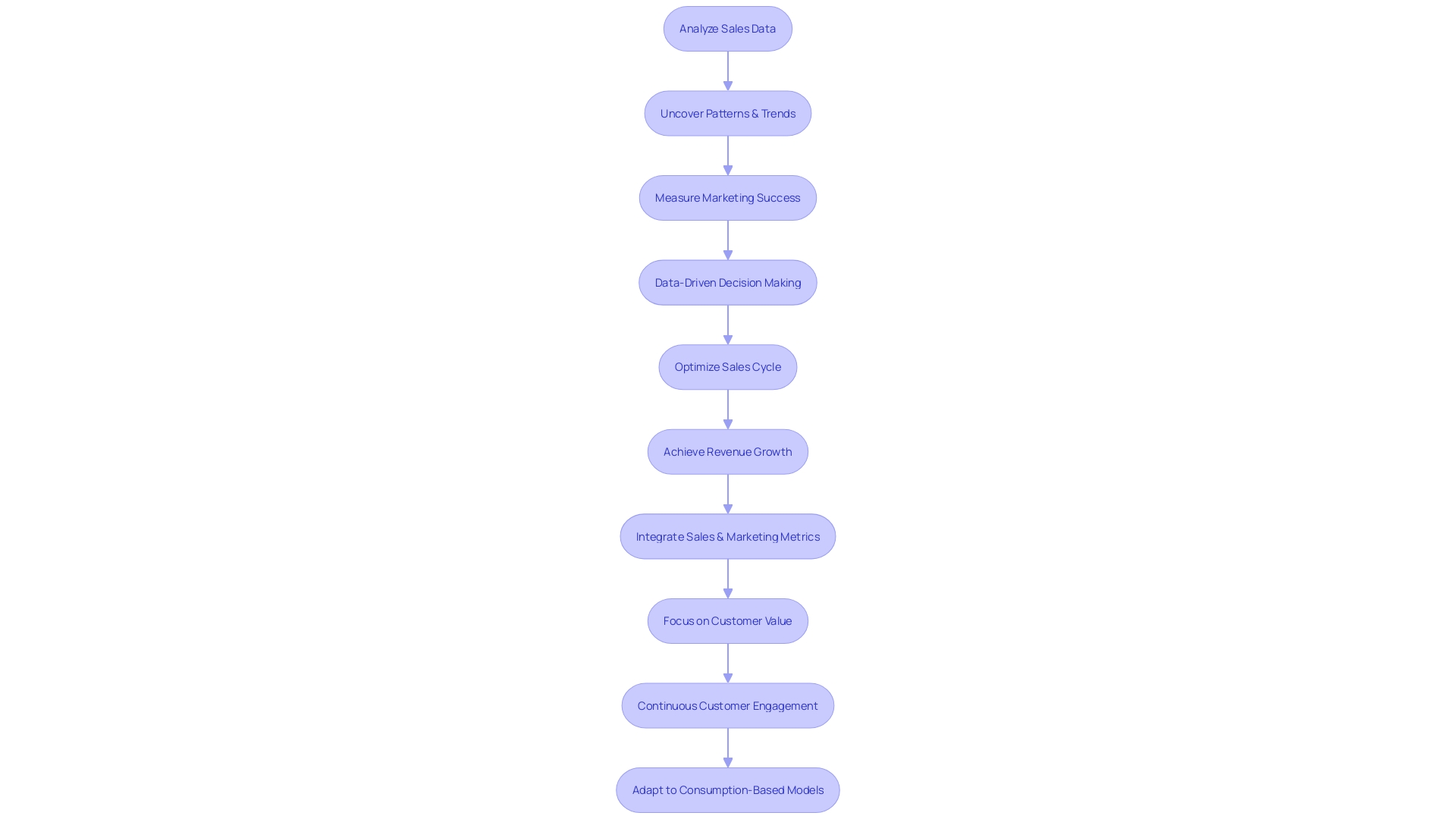 Flowchart: XYZ Corporation's Integrated Marketing Communications (IMC) Strategy