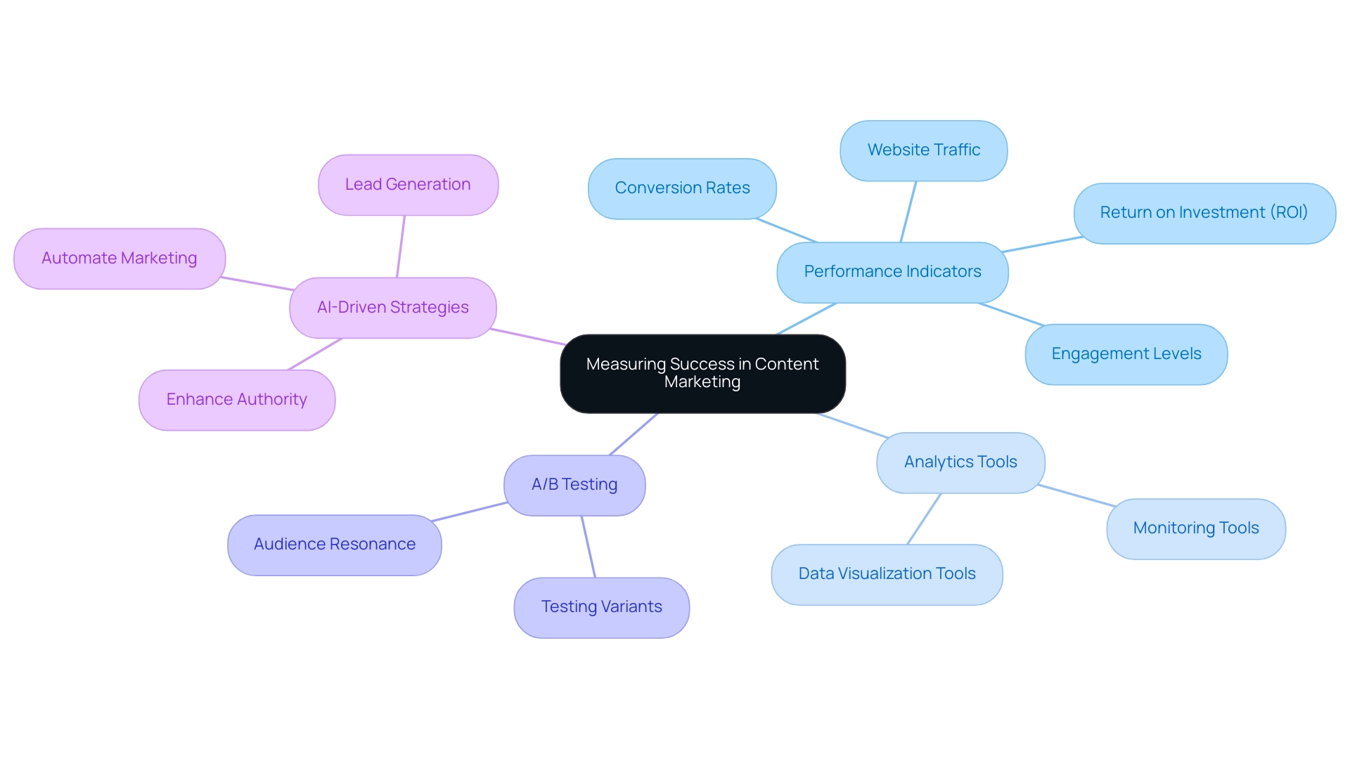 The central node represents the overall theme, while branches categorize performance indicators, tools, testing methods, and strategies to illustrate their relationships.