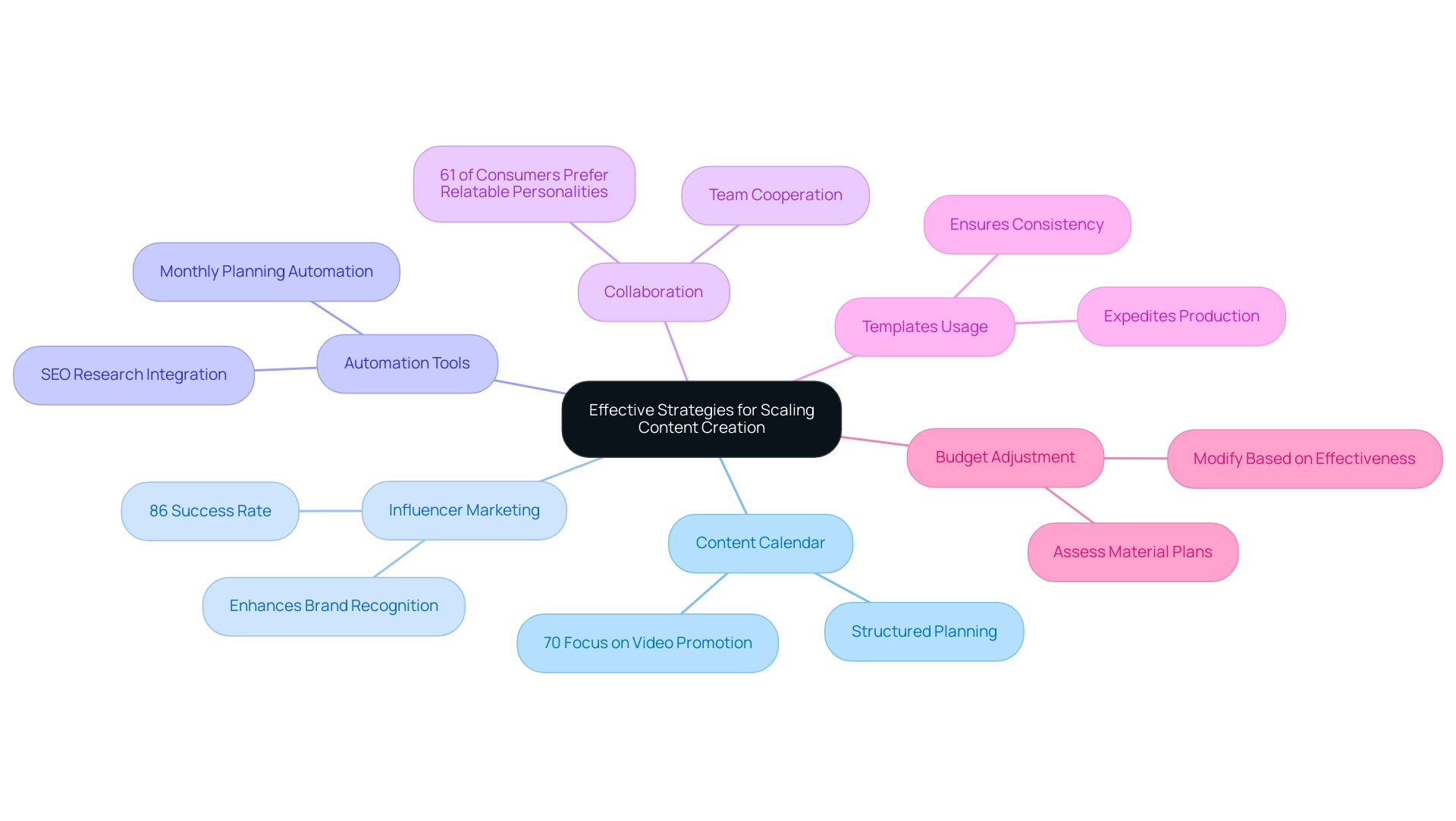 The central node represents the overall theme, with branches showing key strategies and sub-branches detailing actions and statistics.