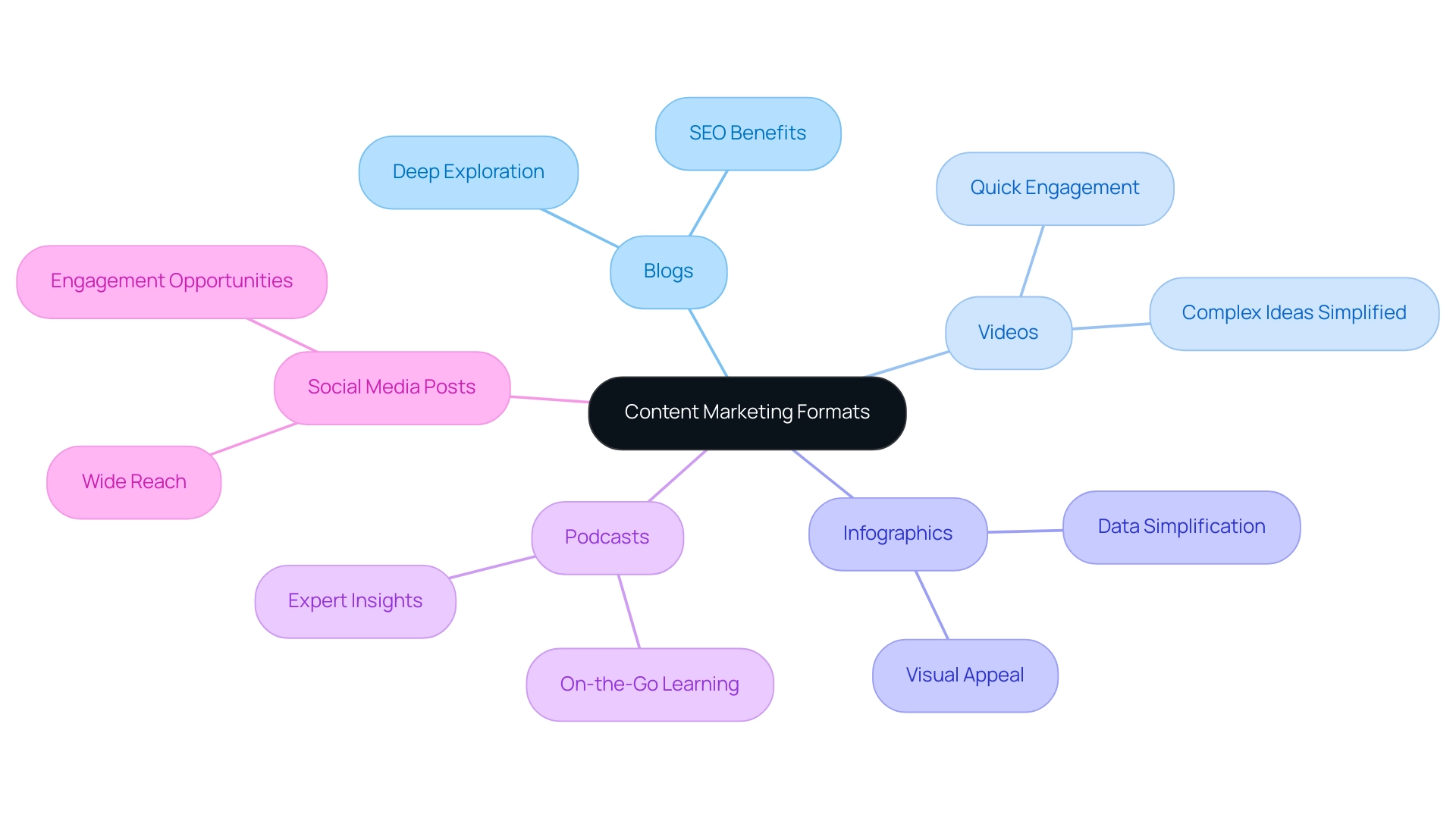 Each branch represents a content marketing format, with sub-branches detailing their unique advantages and roles within the marketing strategy.