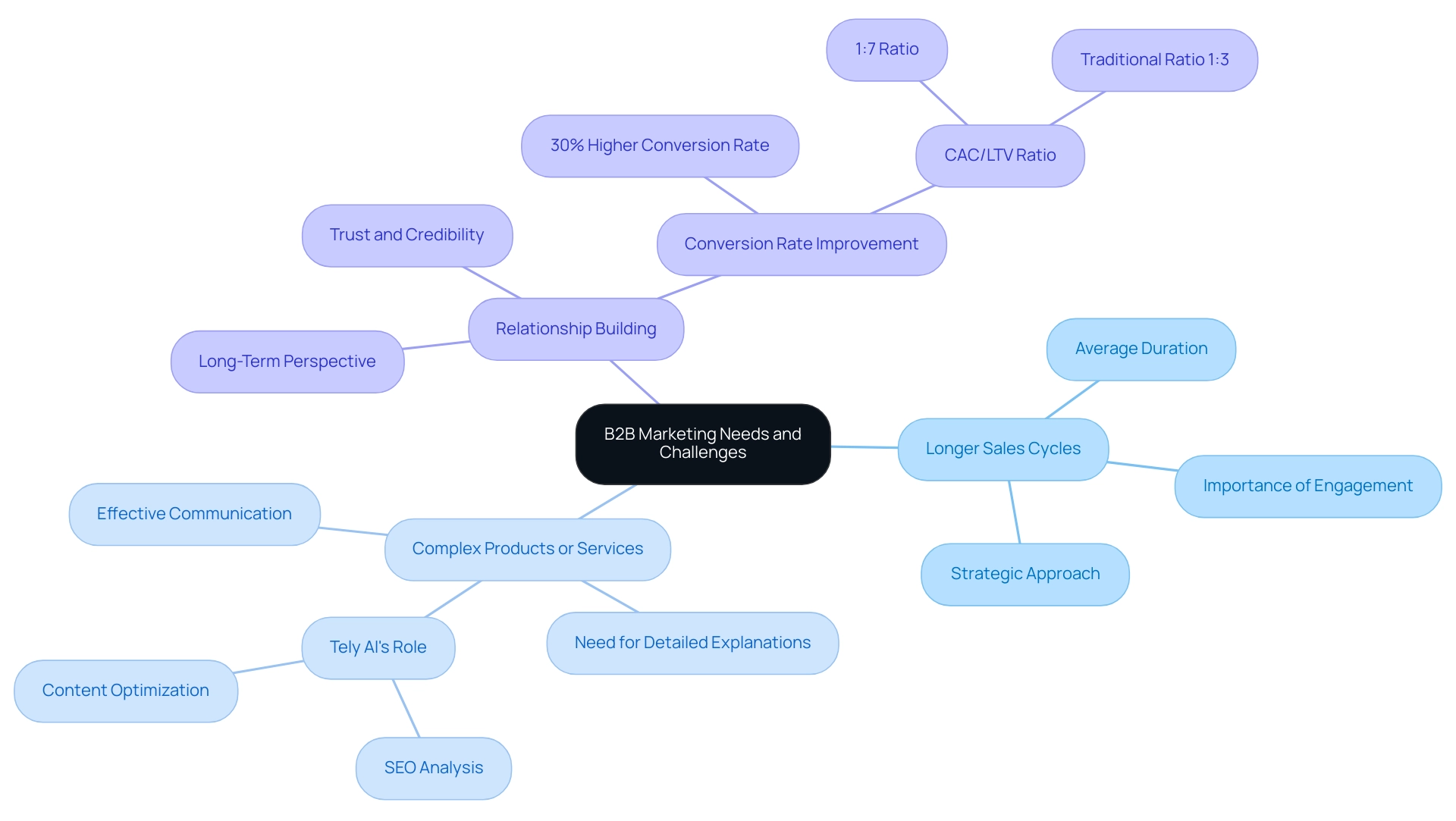 Each branch represents a key challenge in B2B marketing, with sub-branches providing detailed insights and potential solutions.