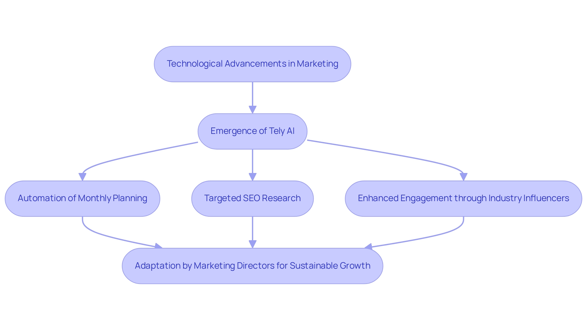 Boxes represent different stages in the marketing transformation process, with arrows indicating the flow from technological advancements to necessary adaptations for growth.