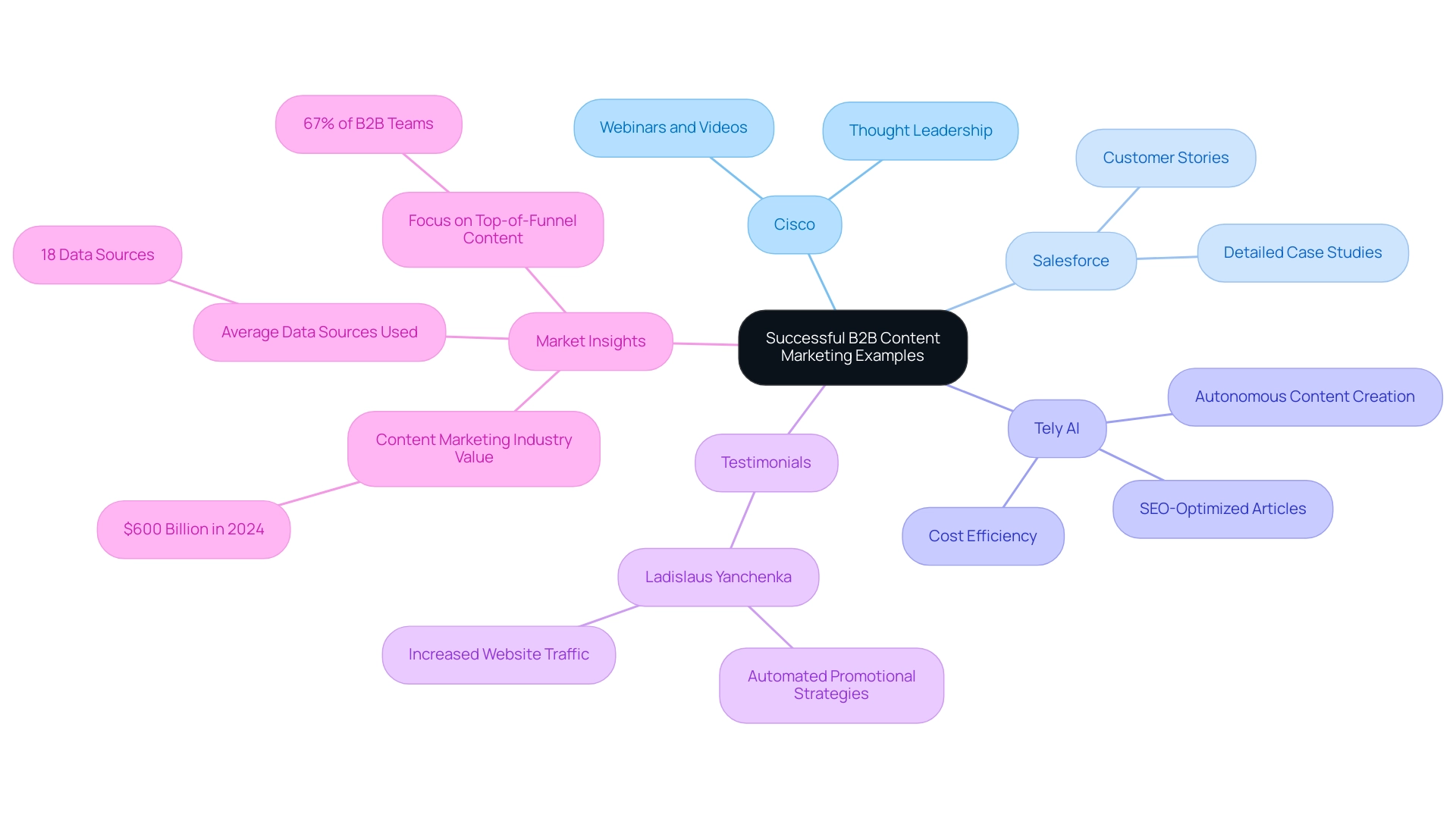 The central node represents the overall theme, with branches for each company showcasing their unique strategies and outcomes. Different colors denote each company's strategies. The central node represents the overall theme, with branches for each company showcasing their unique strategies and outcomes. Different colors denote each company's strategies.