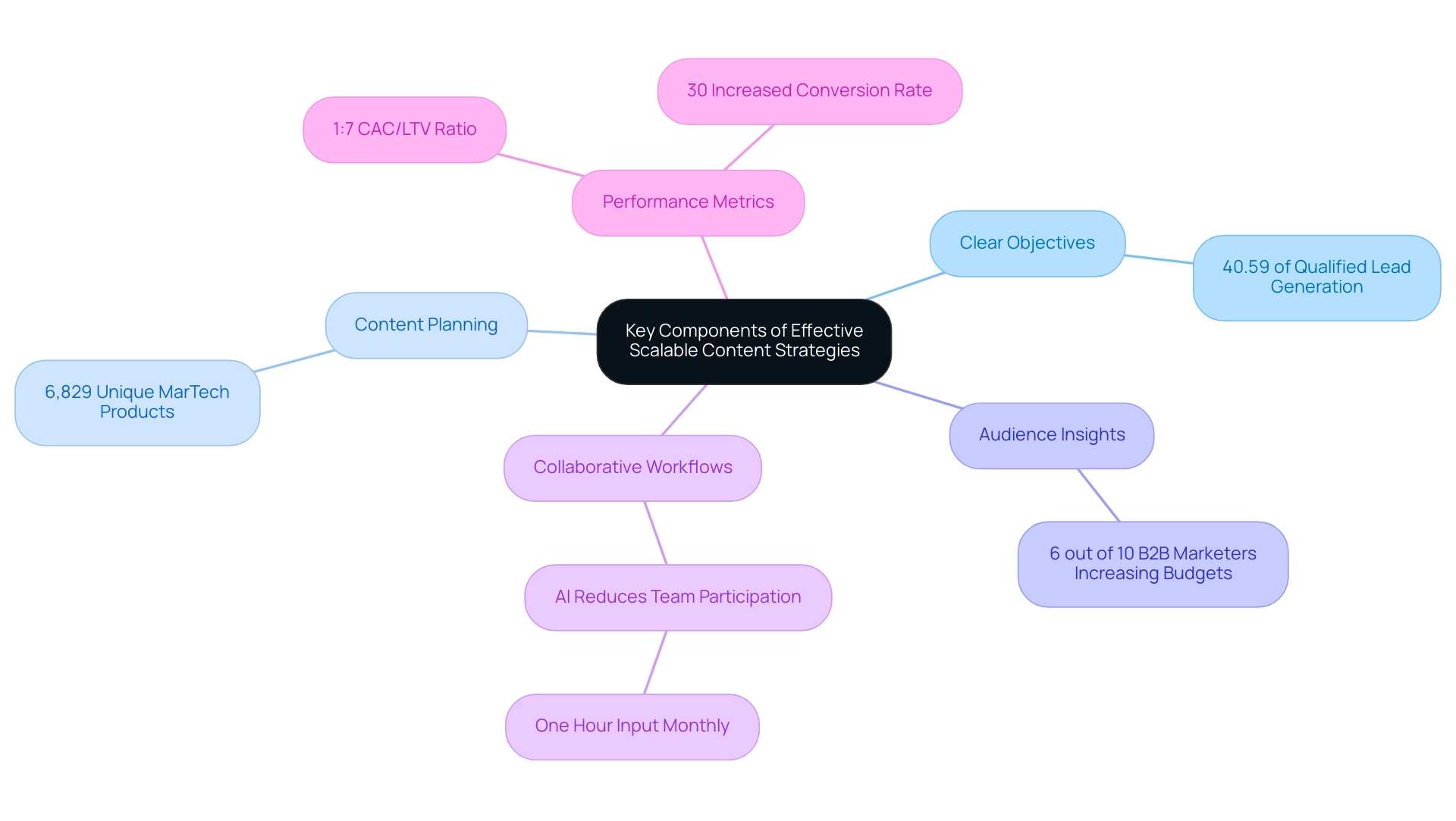 Each branch represents a key component of scalable content strategies, with sub-branches providing additional insights or statistics related to each component.