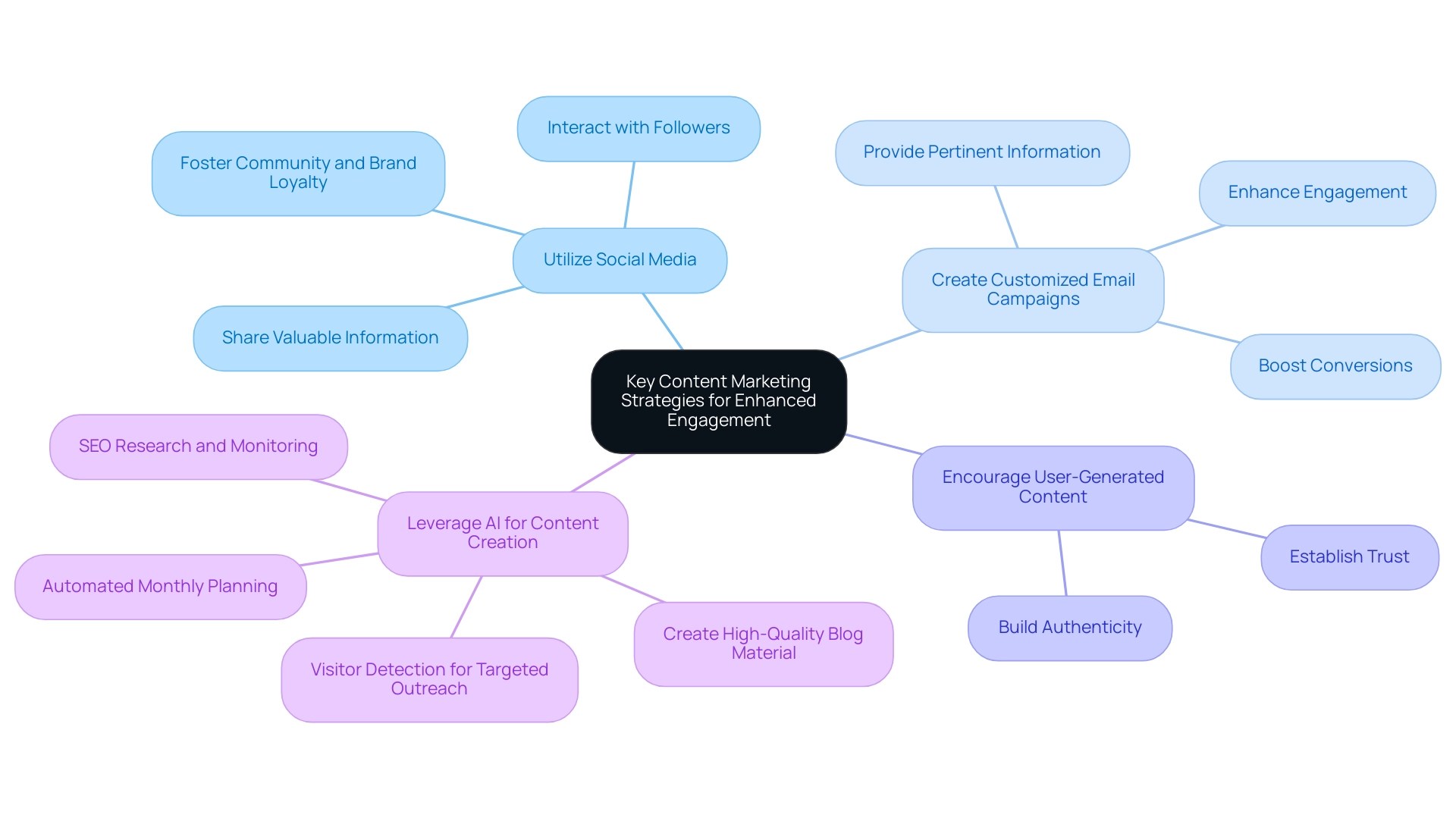 Each branch represents a content marketing tactic, with sub-branches detailing specific actions or ideas related to that tactic.
