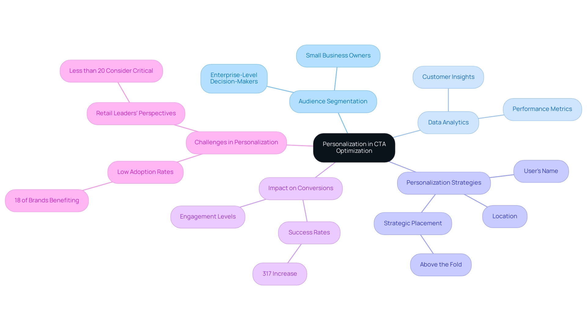 The central node represents the main theme, with branches showing key strategies and their components related to CTA optimization.