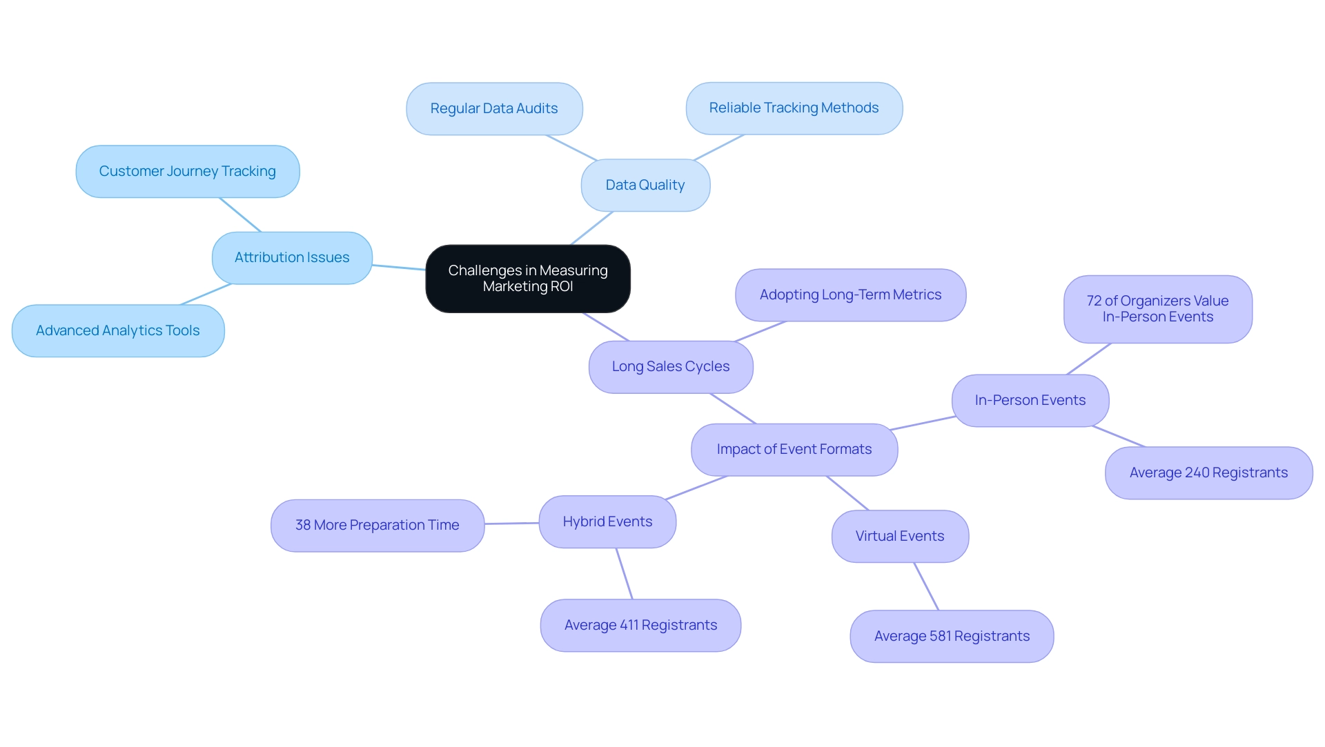 Each branch represents a specific challenge in measuring ROI, with sub-branches illustrating strategic solutions or key points related to each challenge.