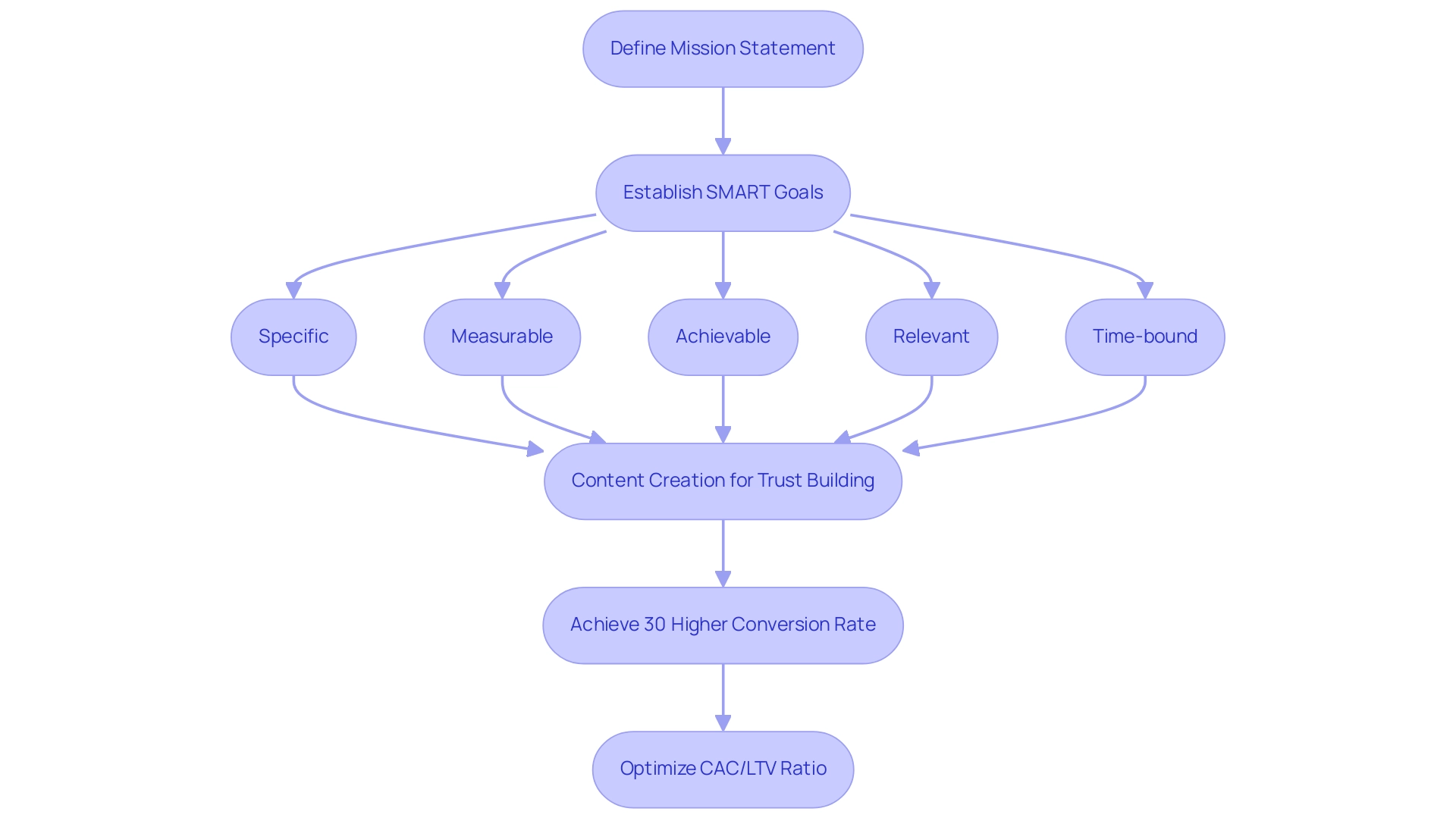Each box represents a step in the process, with arrows indicating the flow from defining the mission to achieving marketing objectives. Each box represents a step in the process, with arrows indicating the flow from defining the mission to achieving marketing objectives.