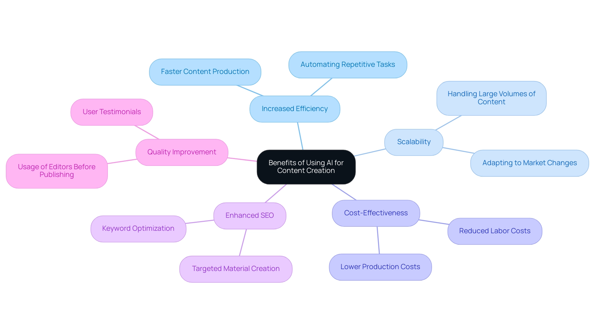 Each branch represents a key benefit of AI in content creation, with sub-branches detailing specific aspects or examples related to that benefit.