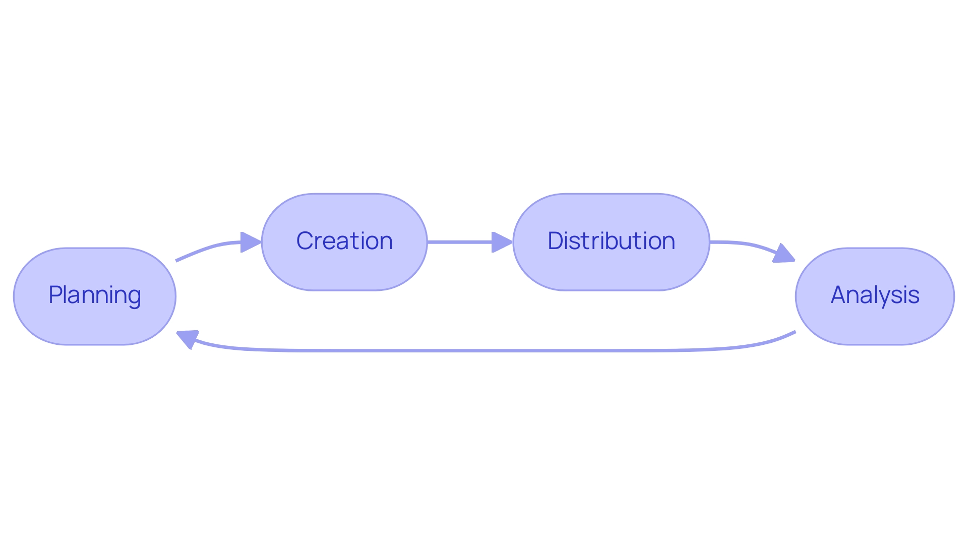 Each box represents a key step in the content marketing process, with arrows indicating the flow from one step to the next, demonstrating the cyclical nature of the process.
