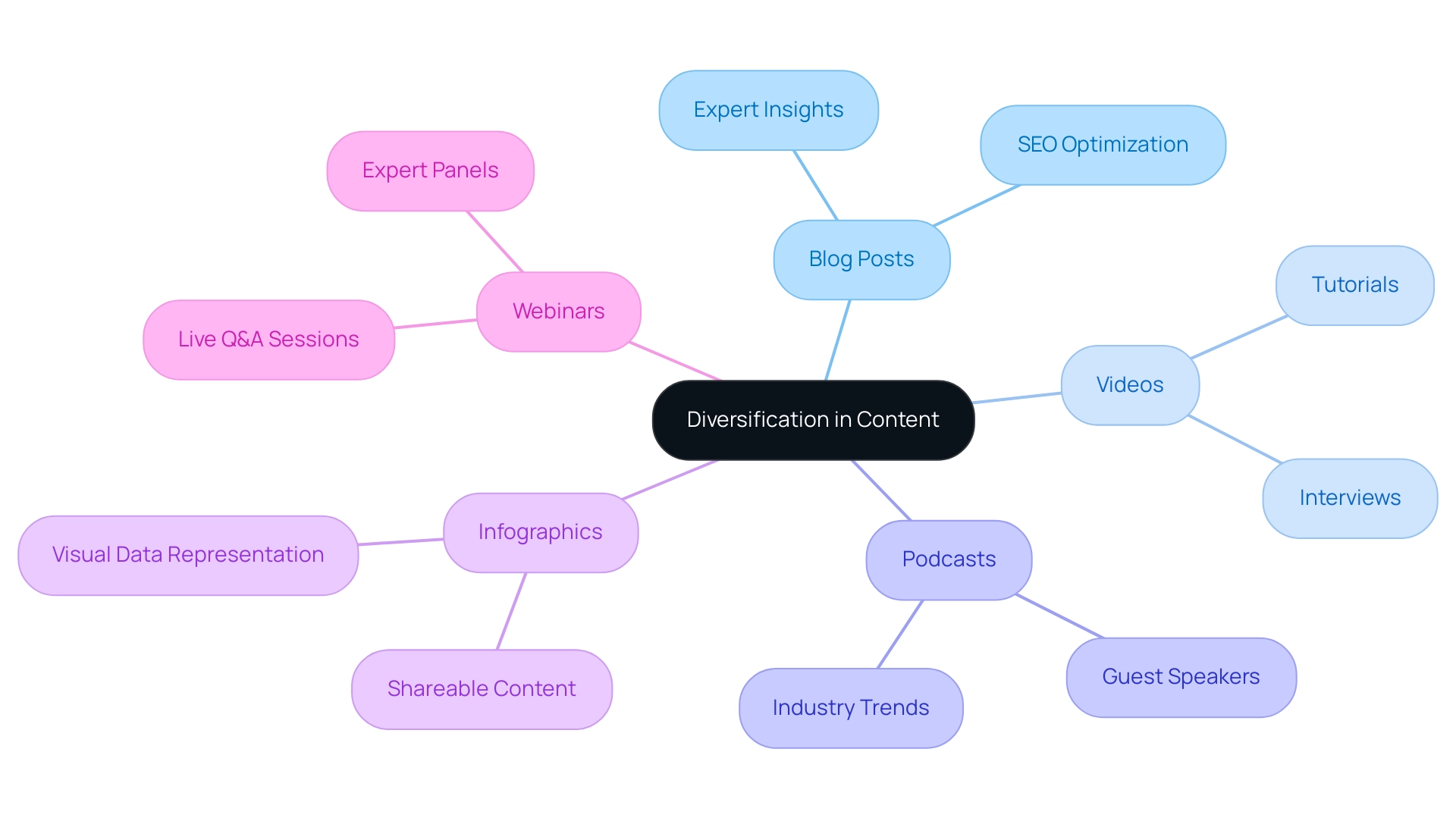 Each branch represents a different content format, with sub-branches detailing specific strategies or benefits associated with each format.