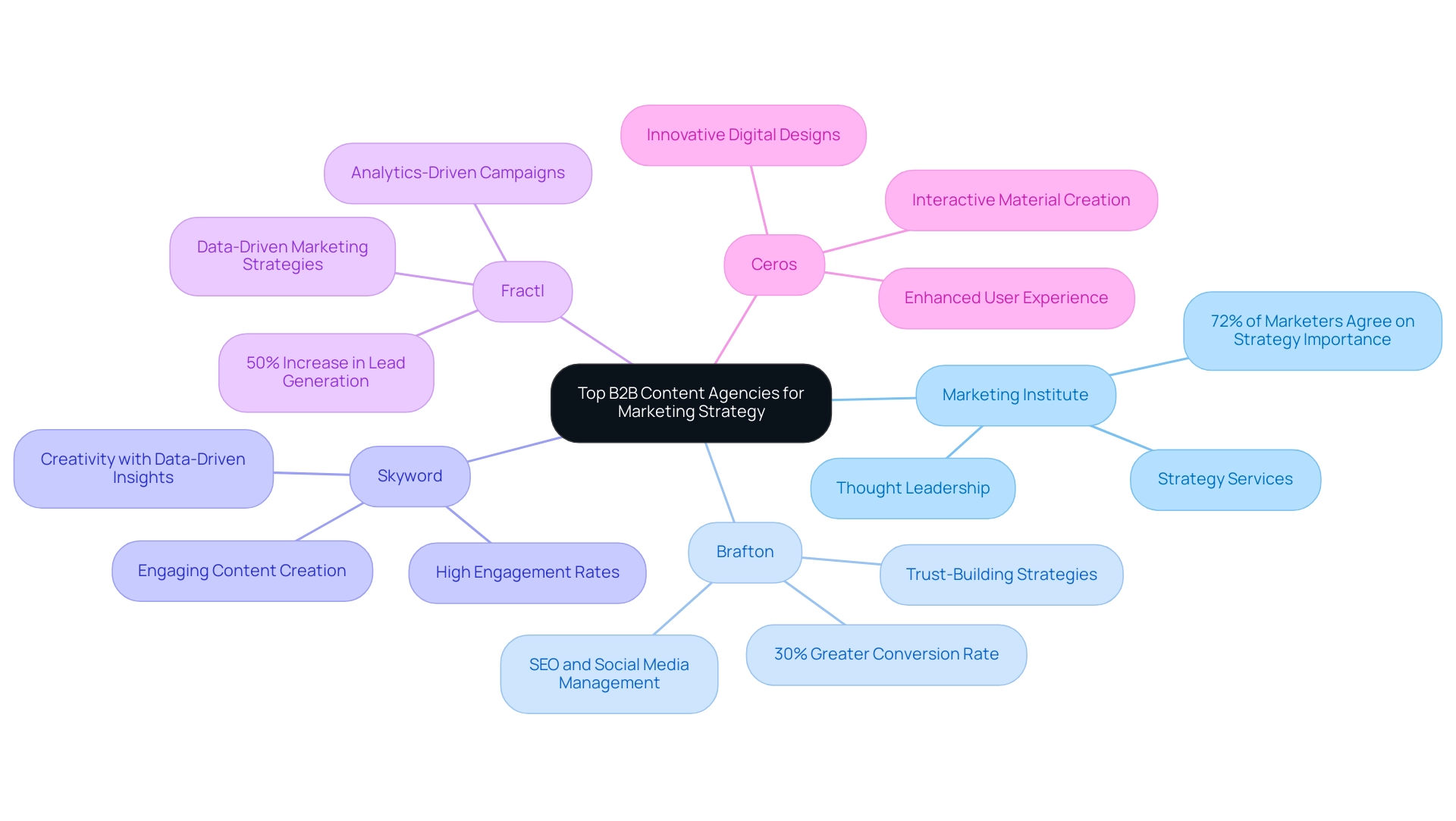 The central node represents the overall theme, with branches showing individual agencies and their respective attributes.