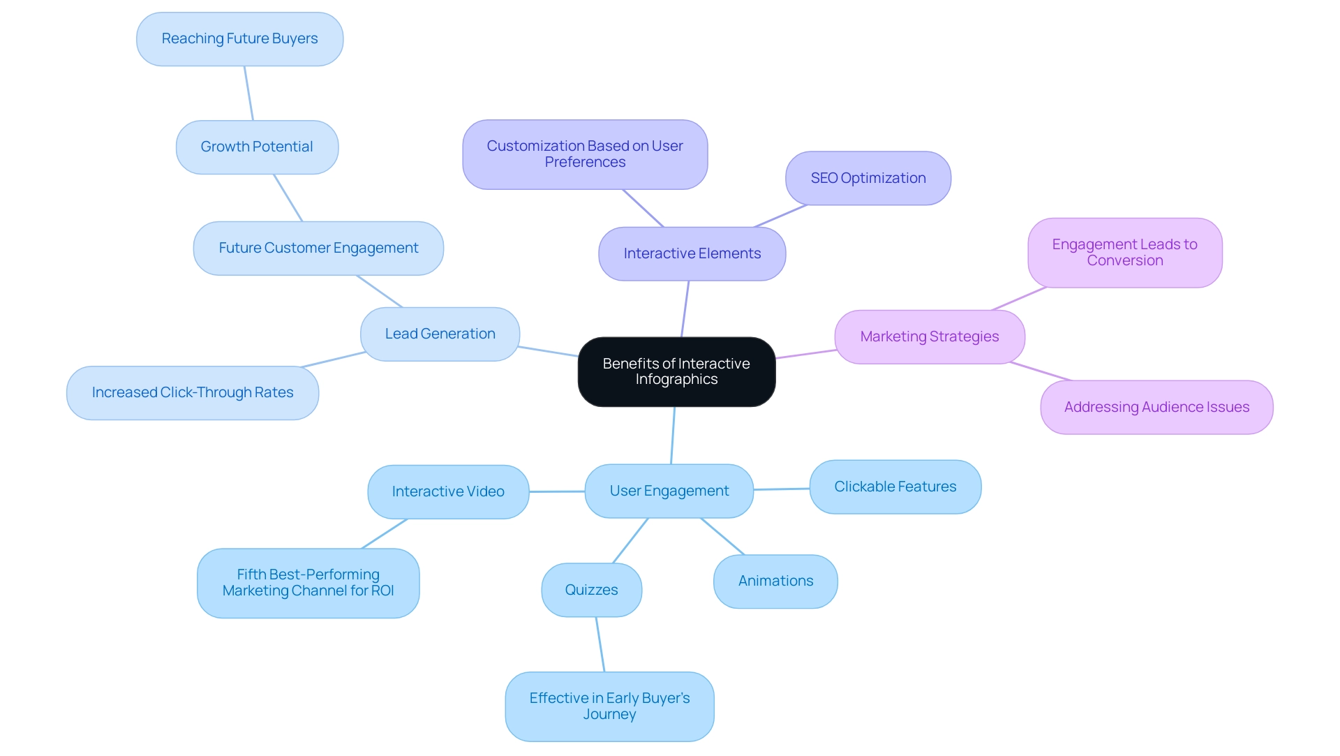 The central node represents the overall benefits, with branches indicating user engagement, lead generation, interactive elements, and marketing strategies, each further detailing specific aspects. The central node represents the overall benefits, with branches indicating user engagement, lead generation, interactive elements, and marketing strategies, each further detailing specific aspects.