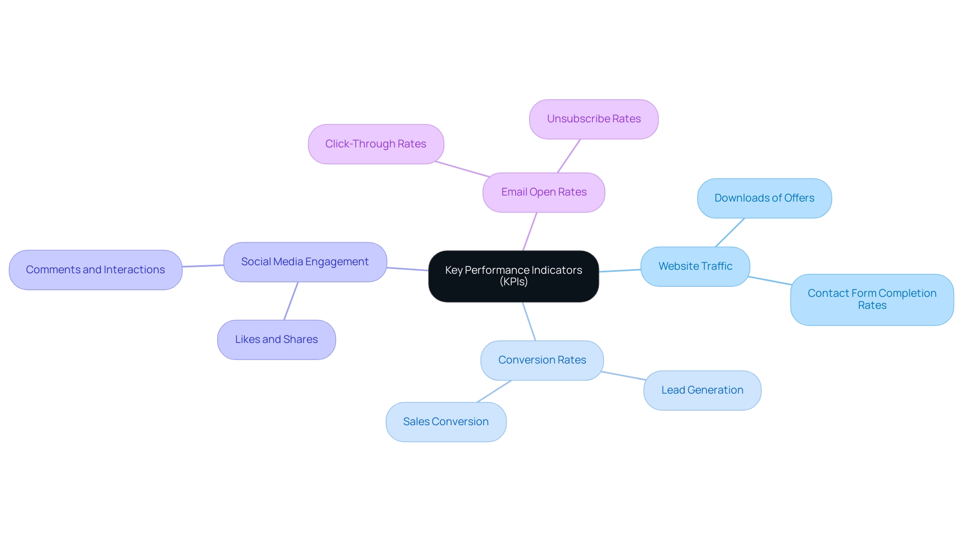 The central node represents KPIs, and branches illustrate the common metrics and their examples, color-coded for easy identification. The central node represents KPIs, and branches illustrate the common metrics and their examples, color-coded for easy identification.