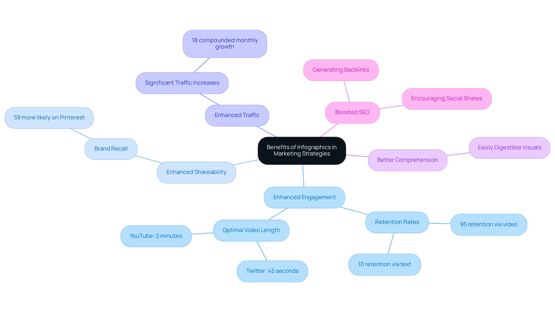 Each branch represents a benefit of using infographics, with sub-branches providing supporting details and examples.