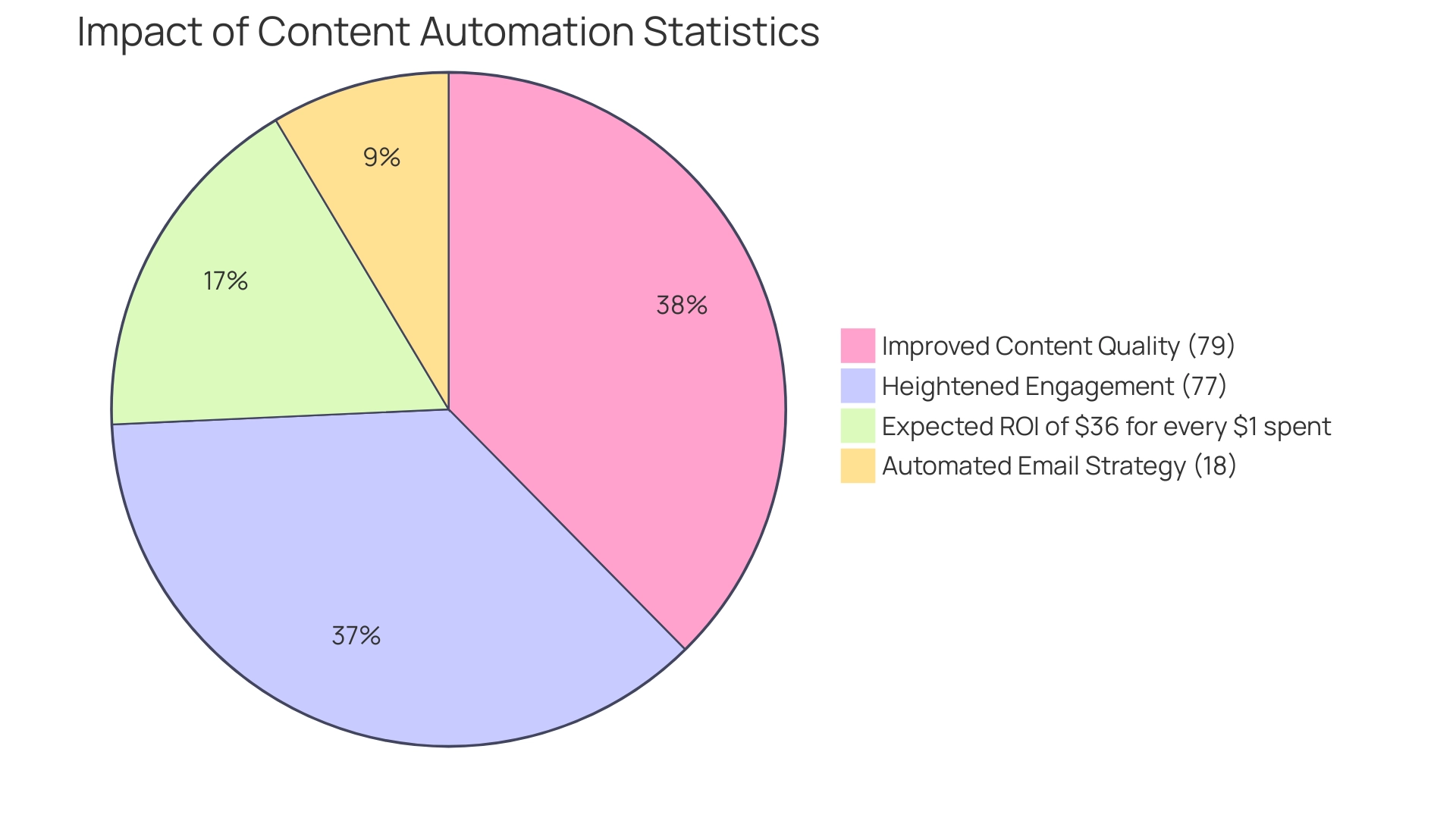 Each segment illustrates a key statistic related to content automation, with sizes proportional to their corresponding percentages.