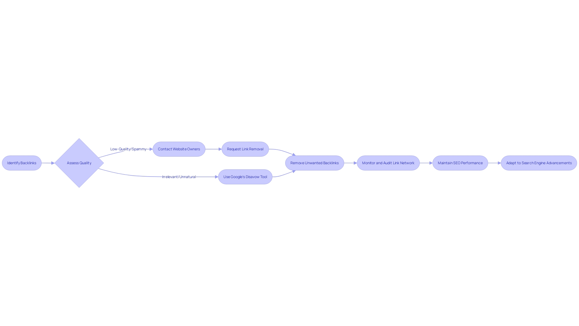 Identifying and Managing Harmful Backlinks