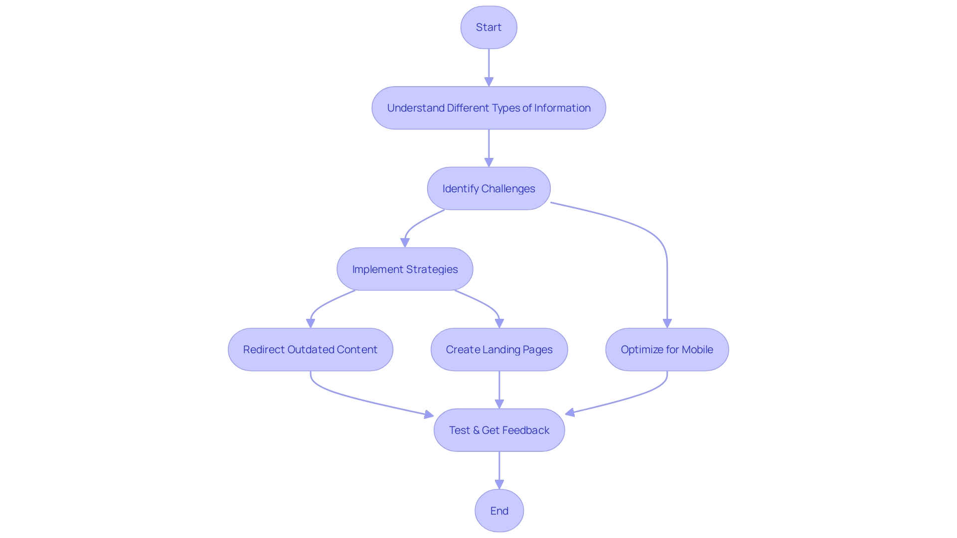 Improving Website Navigation Process