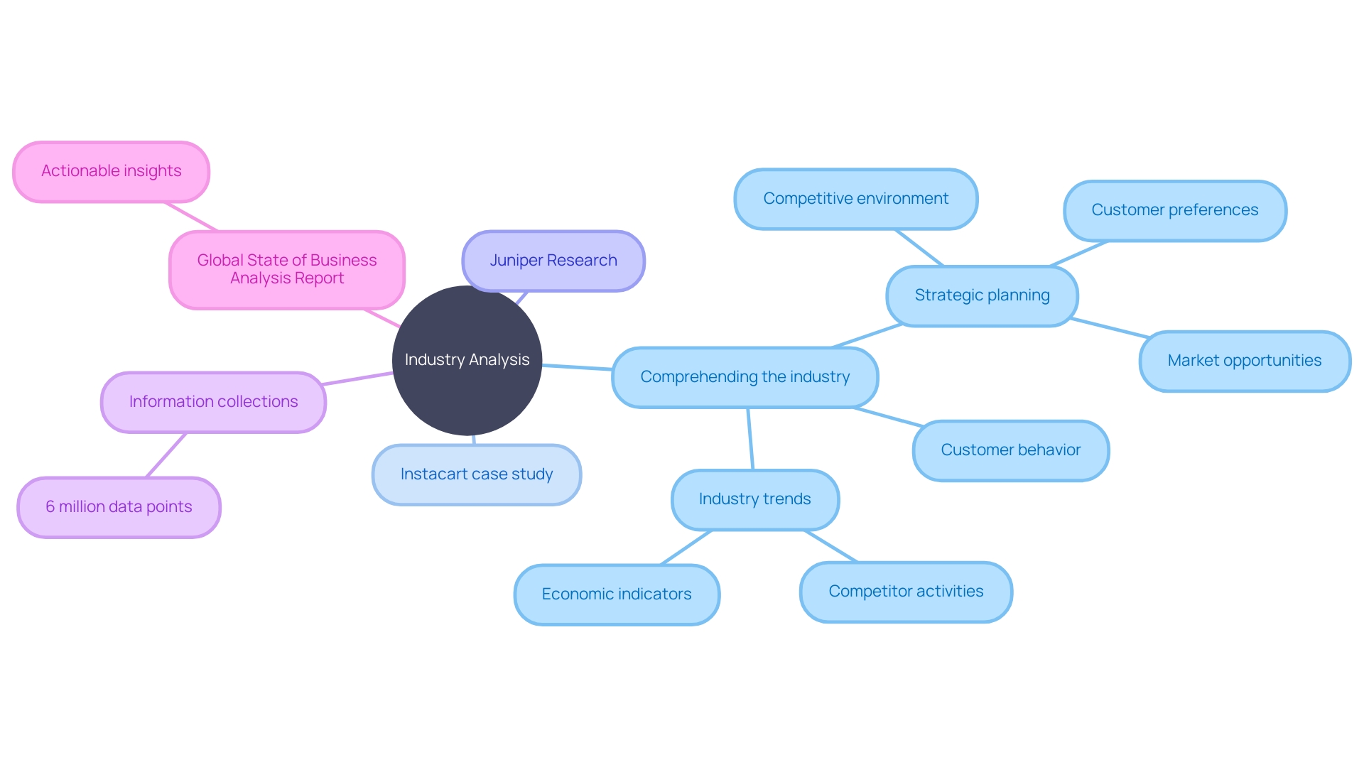 Industry Analysis Mind Map Industry Analysis Mind Map
