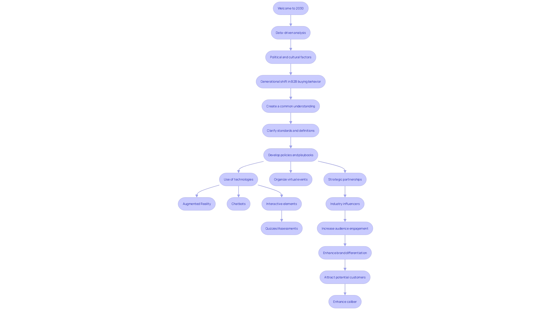 Innovative B2B Generation Strategies